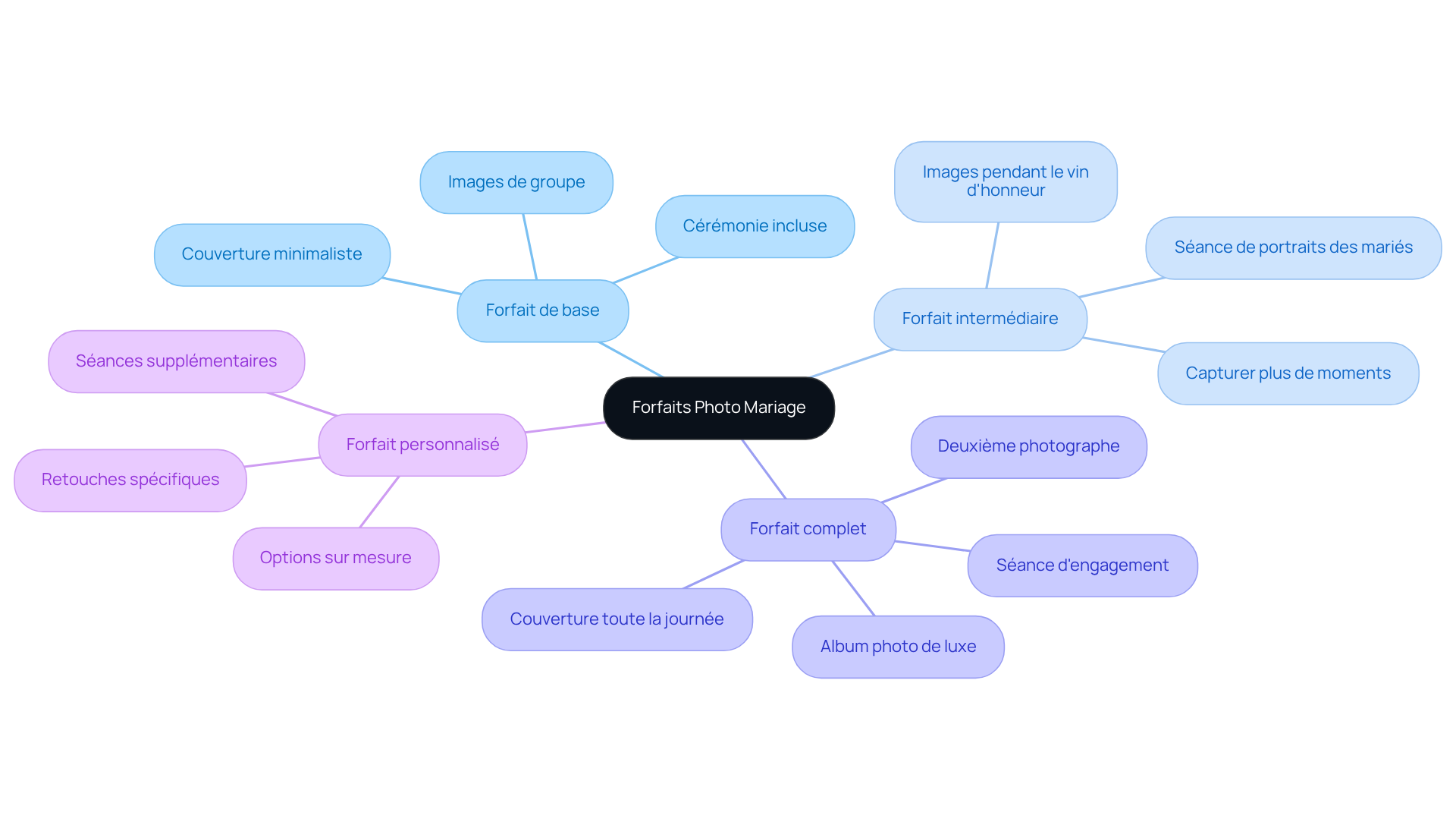 Le nœud central représente le concept des forfaits photo mariage, et chaque branche montre un type de forfait avec ses détails. Suivez les branches pour explorer les options qui s'offrent à vous.
