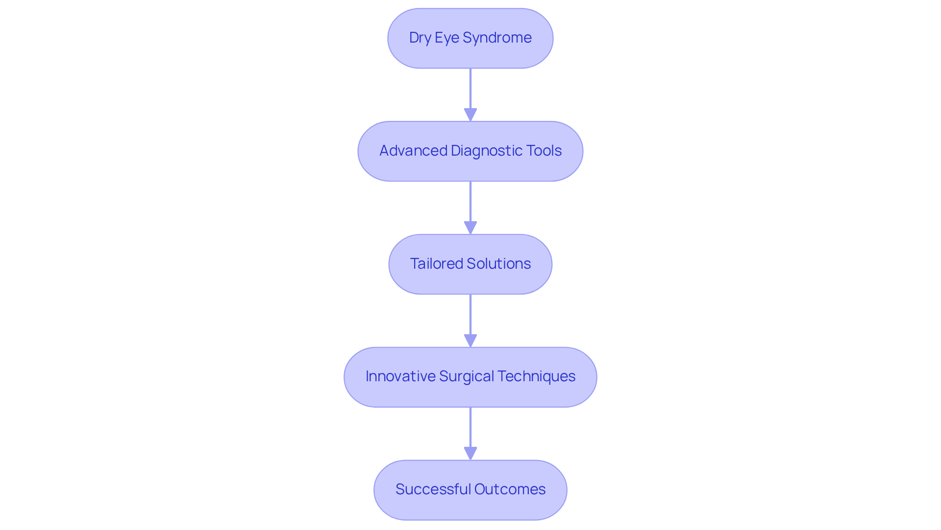 This flowchart illustrates the journey from identifying dry eye syndrome to achieving successful treatment outcomes. Each step shows how advanced technology plays a role in improving patient care, making it easier to follow the process and understand how each part contributes to better results.