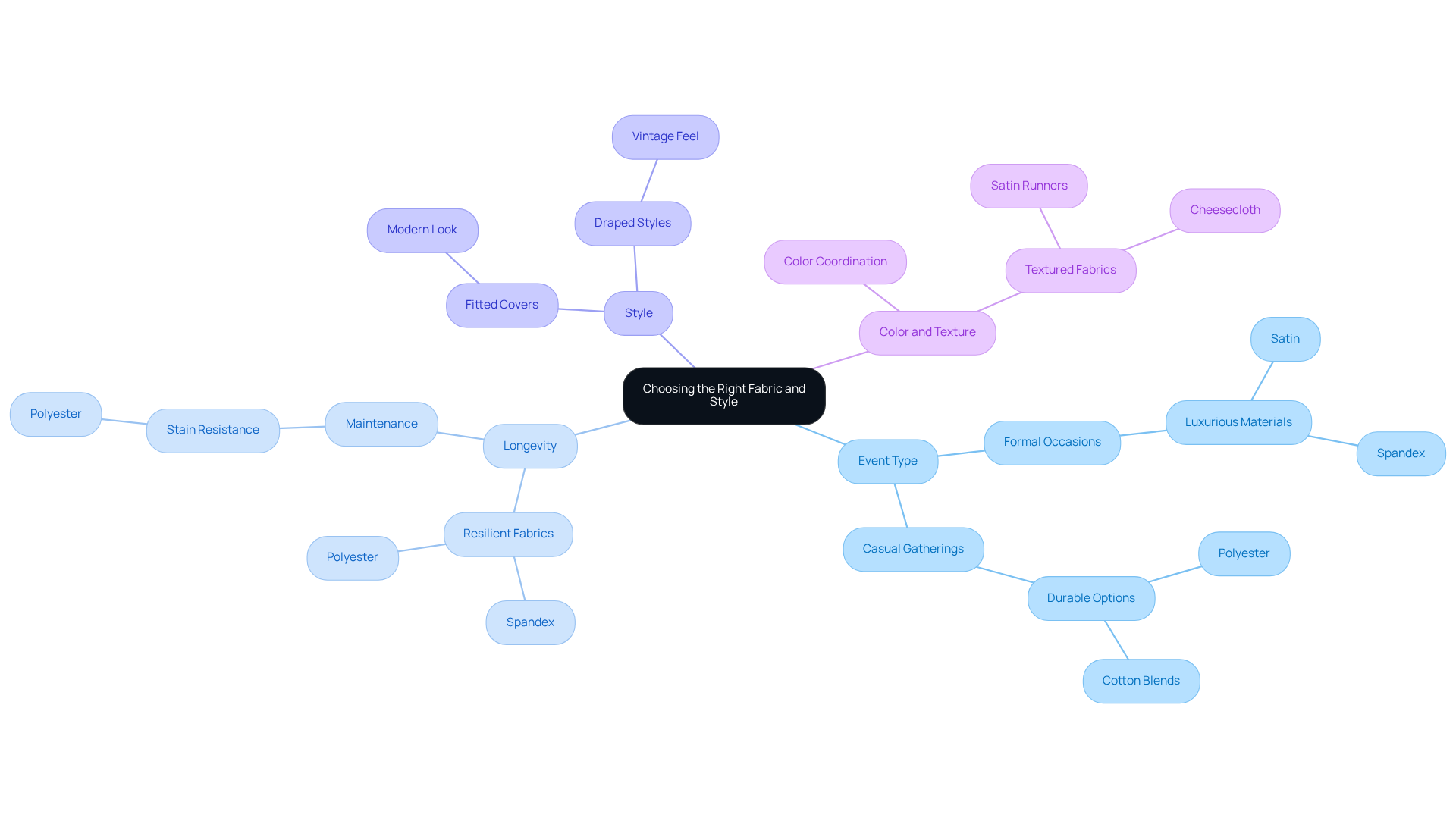 The center represents the main decision of choosing fabric and style, while the branches show different factors to consider. Each branch leads to specific options and tips related to that factor. The center represents the main decision of choosing fabric and style, while the branches show different factors to consider. Each branch leads to specific options and tips related to that factor.