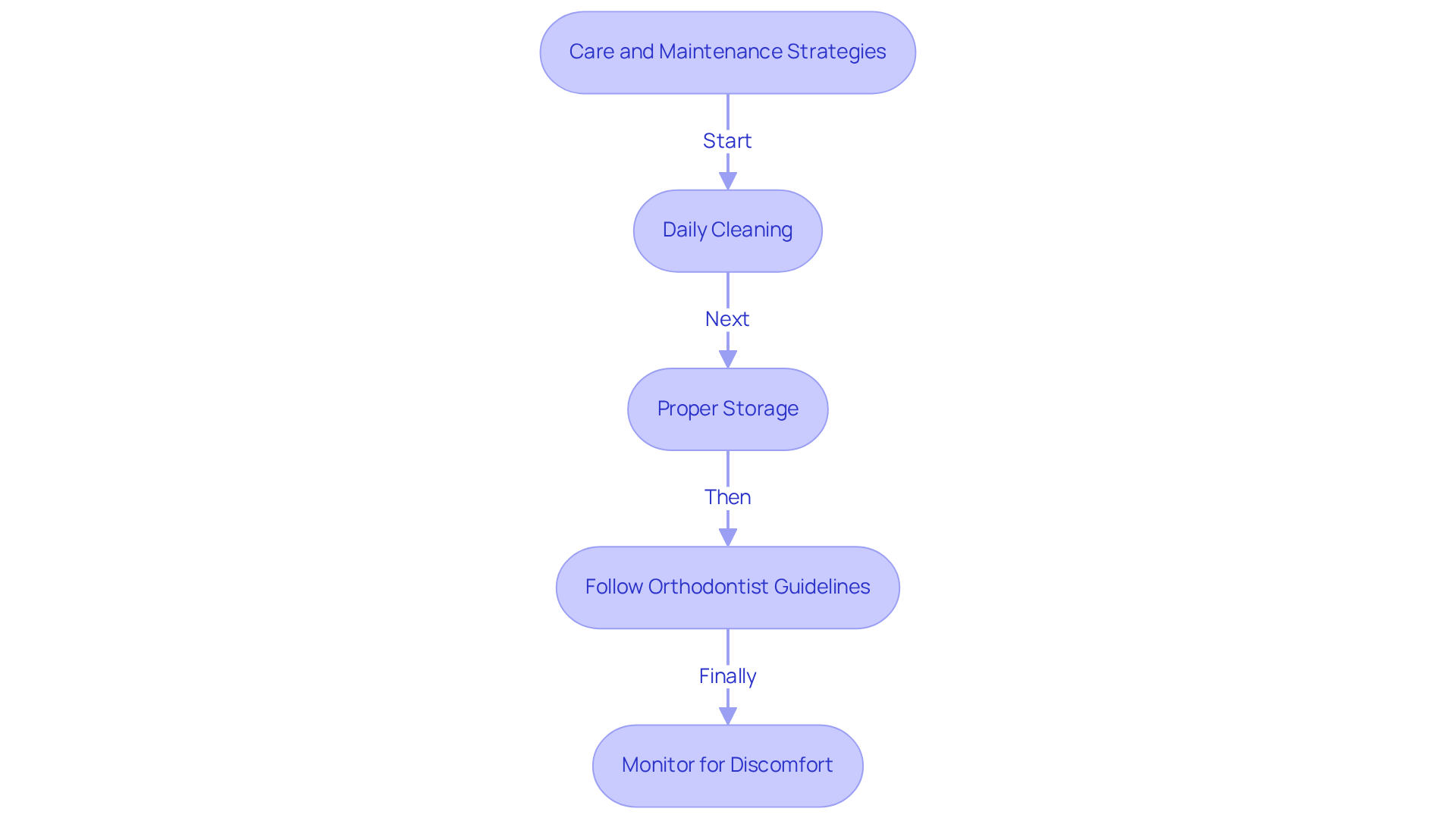 Follow the arrows to see the steps you can take to help your child with their orthodontic treatment. Each box represents an important action, and together they create a routine that supports a healthy smile. Follow the arrows to see the steps you can take to help your child with their orthodontic treatment. Each box represents an important action, and together they create a routine that supports a healthy smile.