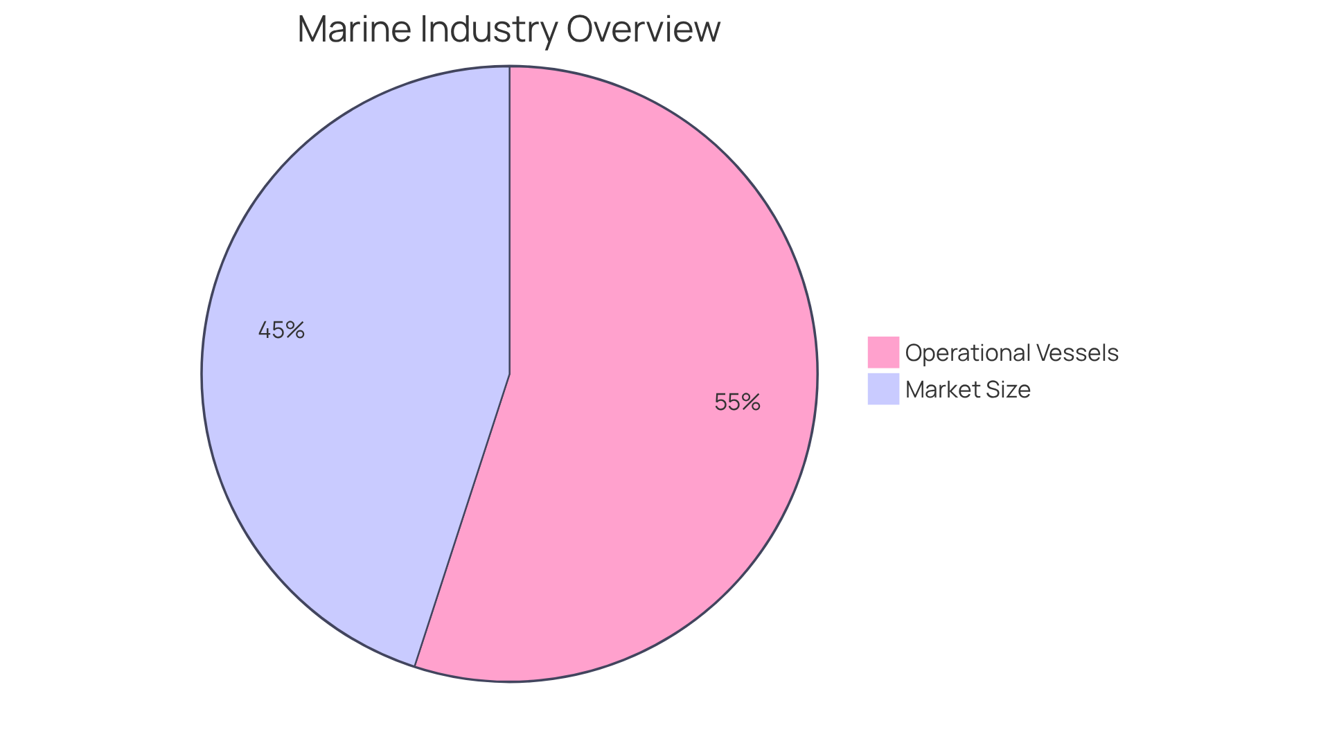 This chart shows the importance of maintenance services in the marine industry. The blue segment represents the number of operational vessels, while the green segment illustrates the projected market size. The larger the segment, the more significant that aspect is to the industry.