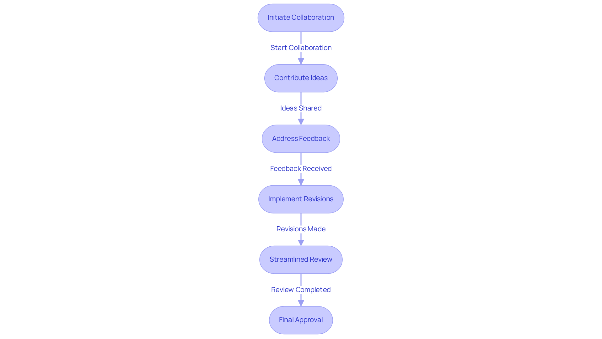 Each box represents a step in the drafting process. Follow the arrows to see how collaboration leads to better patent applications, from initial ideas to final approval.