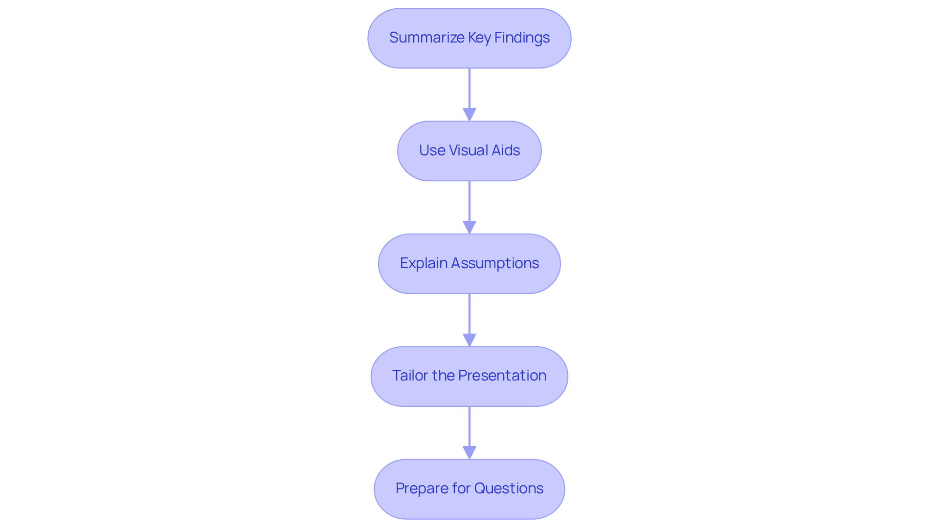This flowchart outlines the steps to effectively present valuation results. Start with summarizing key findings, then move on to using visual aids, explaining assumptions, tailoring your presentation, and finally preparing for questions. Following these steps will help ensure that stakeholders understand the valuation insights.