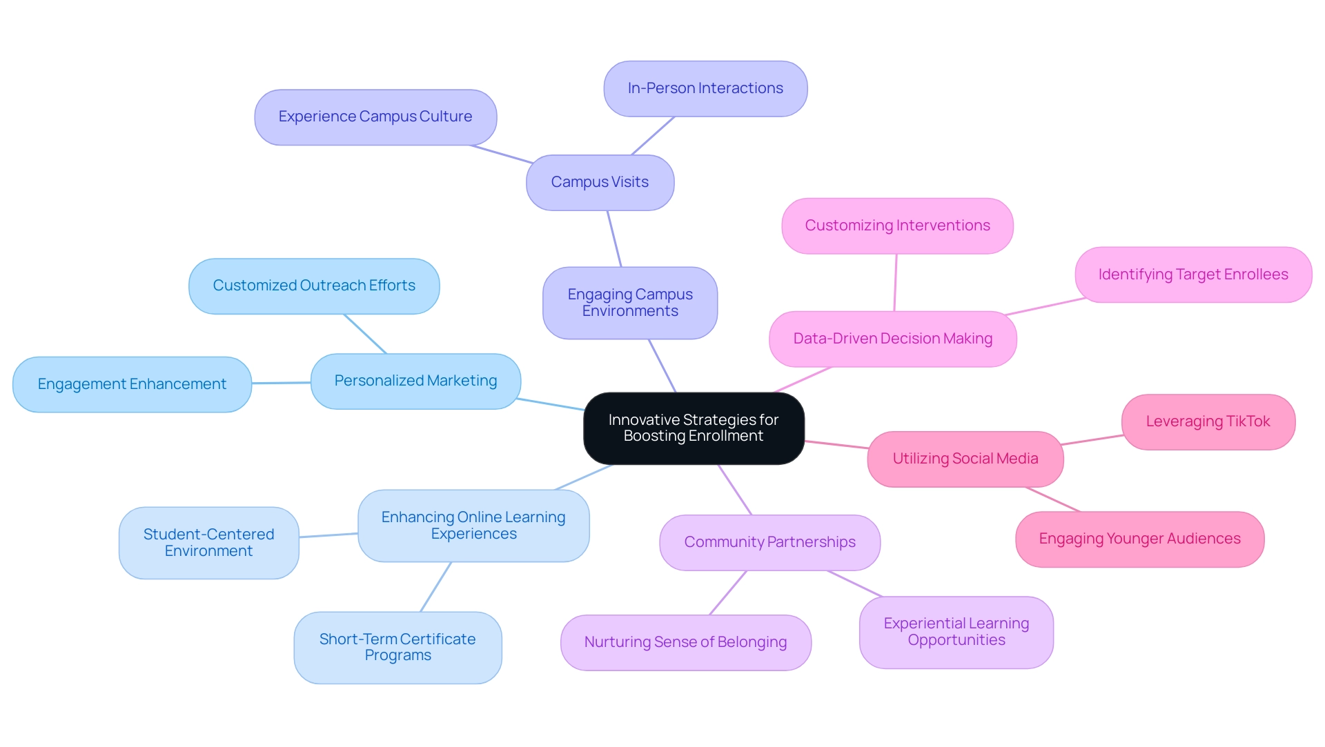 The central node represents the overarching goal, with branches indicating key strategies and sub-branches detailing specific actions or insights related to each strategy.