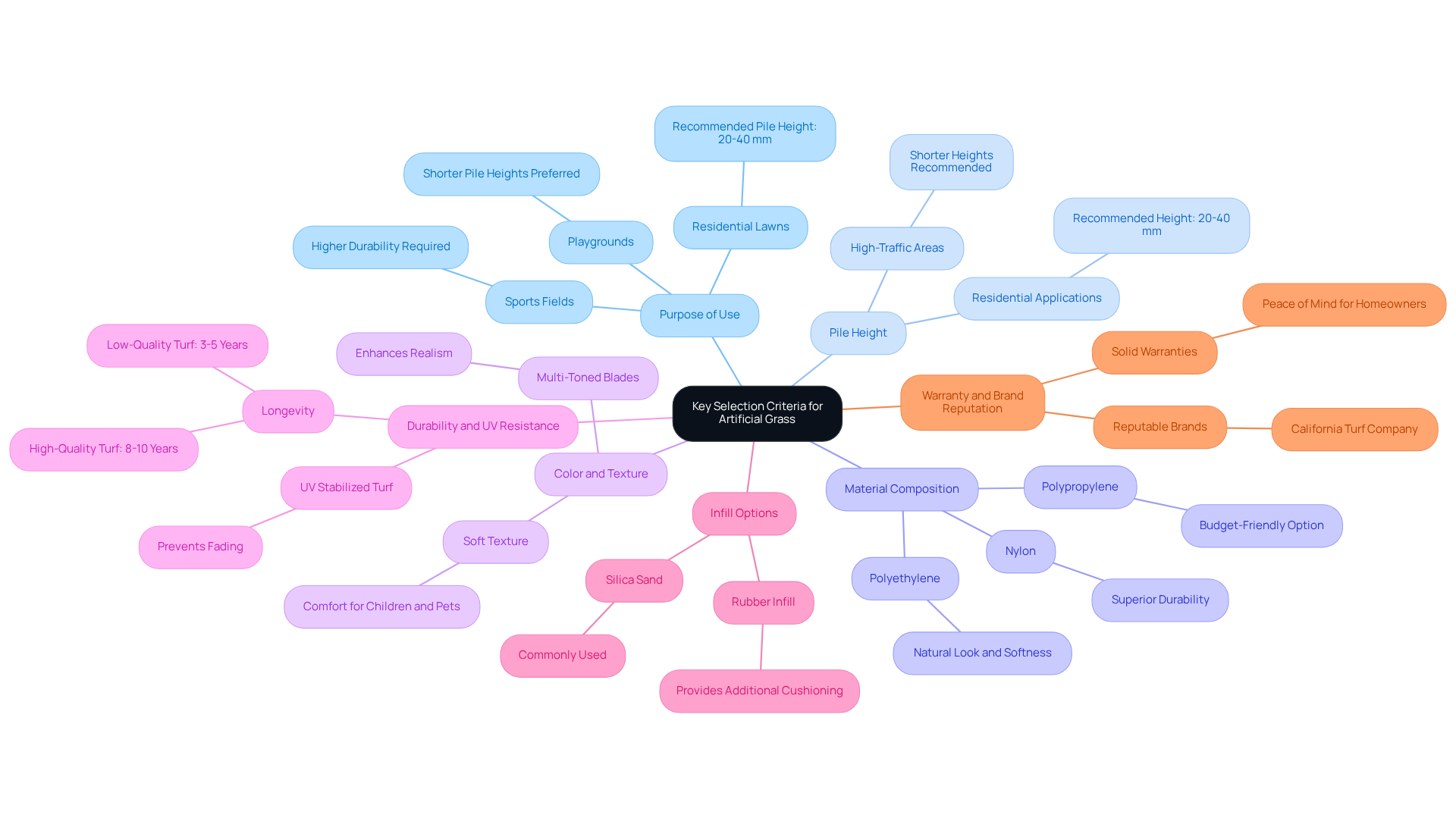 The central node represents the main topic, while each branch shows a different criterion to consider when selecting artificial grass. Follow the branches to explore the details and recommendations for each criterion.