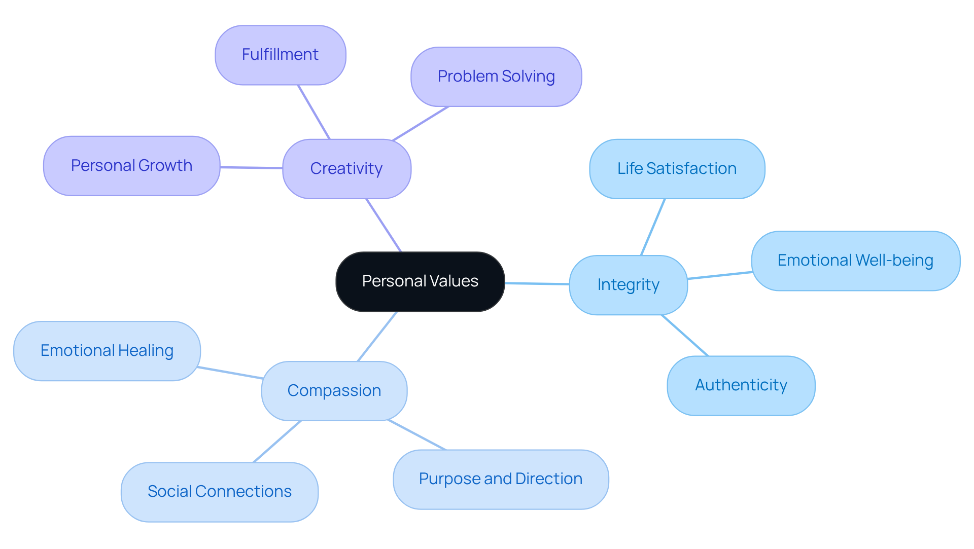The central node represents the core idea of personal values, while the branches show how these values influence various aspects of life. Each color-coded branch helps you see the connections between values and their positive impacts.