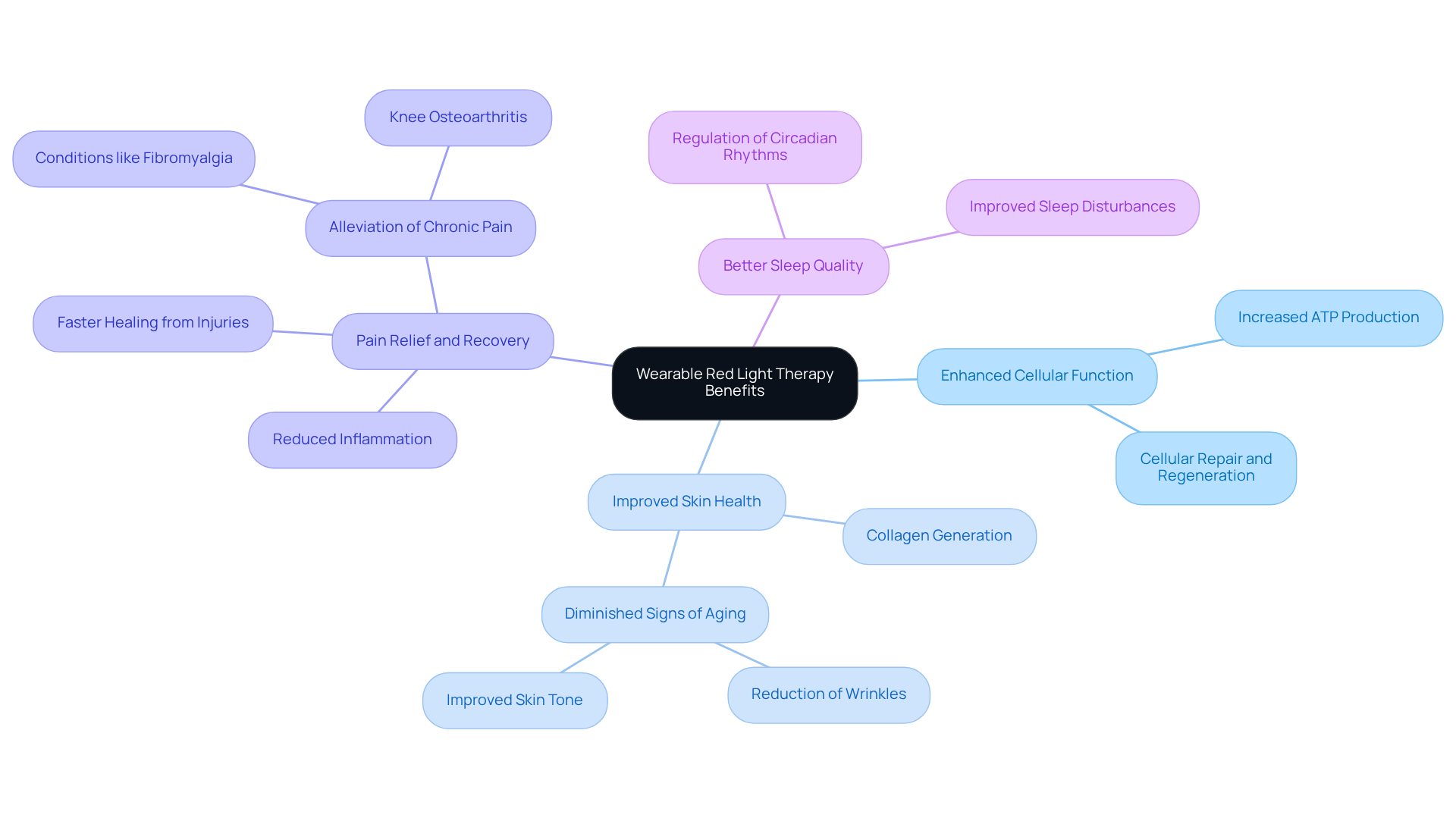 The central node represents the main topic, while each branch shows a specific benefit of red light therapy. Sub-branches provide more details about how each benefit works, making it easy to see the connections and understand the overall impact on health. The central node represents the main topic, while each branch shows a specific benefit of red light therapy. Sub-branches provide more details about how each benefit works, making it easy to see the connections and understand the overall impact on health.