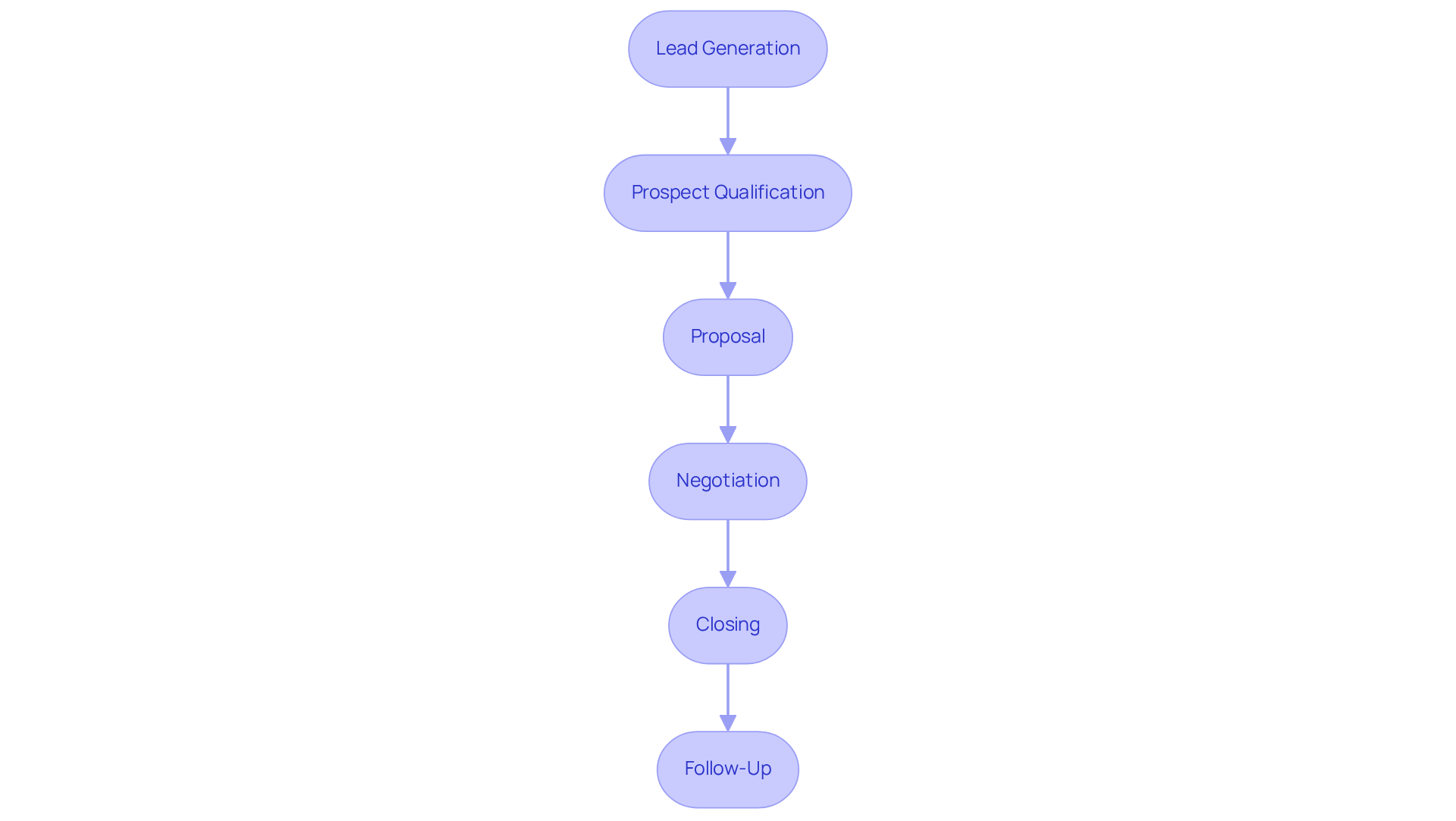 Each box in the flowchart represents a stage in the sales process. Follow the arrows to see how a lead moves from generation to closing, and the importance of follow-up in maintaining customer relationships. Each box in the flowchart represents a stage in the sales process. Follow the arrows to see how a lead moves from generation to closing, and the importance of follow-up in maintaining customer relationships.