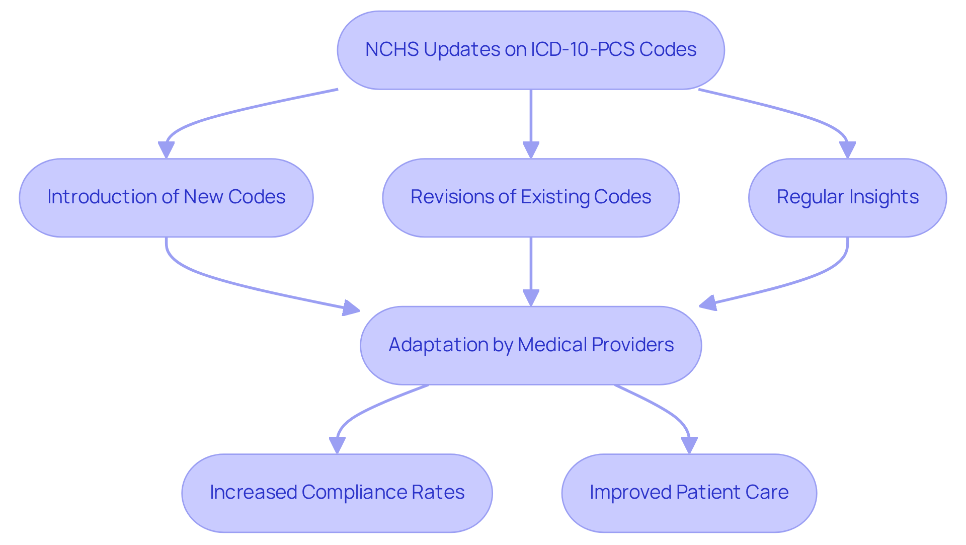 10 Essential Examples of ICD 10 PCS Codes for Healthcare Professionals ...