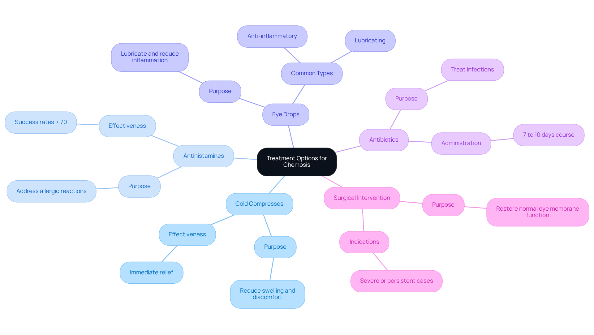 In this mindmap, the central idea represents the treatment options available for conjunctival chemosis. Each branch leads to a specific treatment, and you can explore the details of each option by following the sub-nodes. The colors help differentiate the treatments for easier understanding. In this mindmap, the central idea represents the treatment options available for conjunctival chemosis. Each branch leads to a specific treatment, and you can explore the details of each option by following the sub-nodes. The colors help differentiate the treatments for easier understanding.