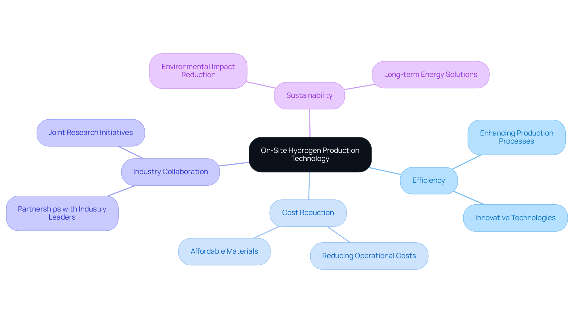 The center represents PNNL's main focus, and the branches highlight key areas of their research and efforts. Each branch dives deeper into specific initiatives, showing how they contribute to the overall goal of improving hydrogen production. The center represents PNNL's main focus, and the branches highlight key areas of their research and efforts. Each branch dives deeper into specific initiatives, showing how they contribute to the overall goal of improving hydrogen production.