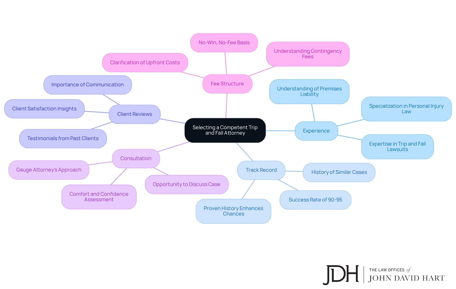 The center represents the main decision of selecting an attorney, while the branches show the important factors to consider. Each branch provides insights into what to look for, helping you make an informed choice.