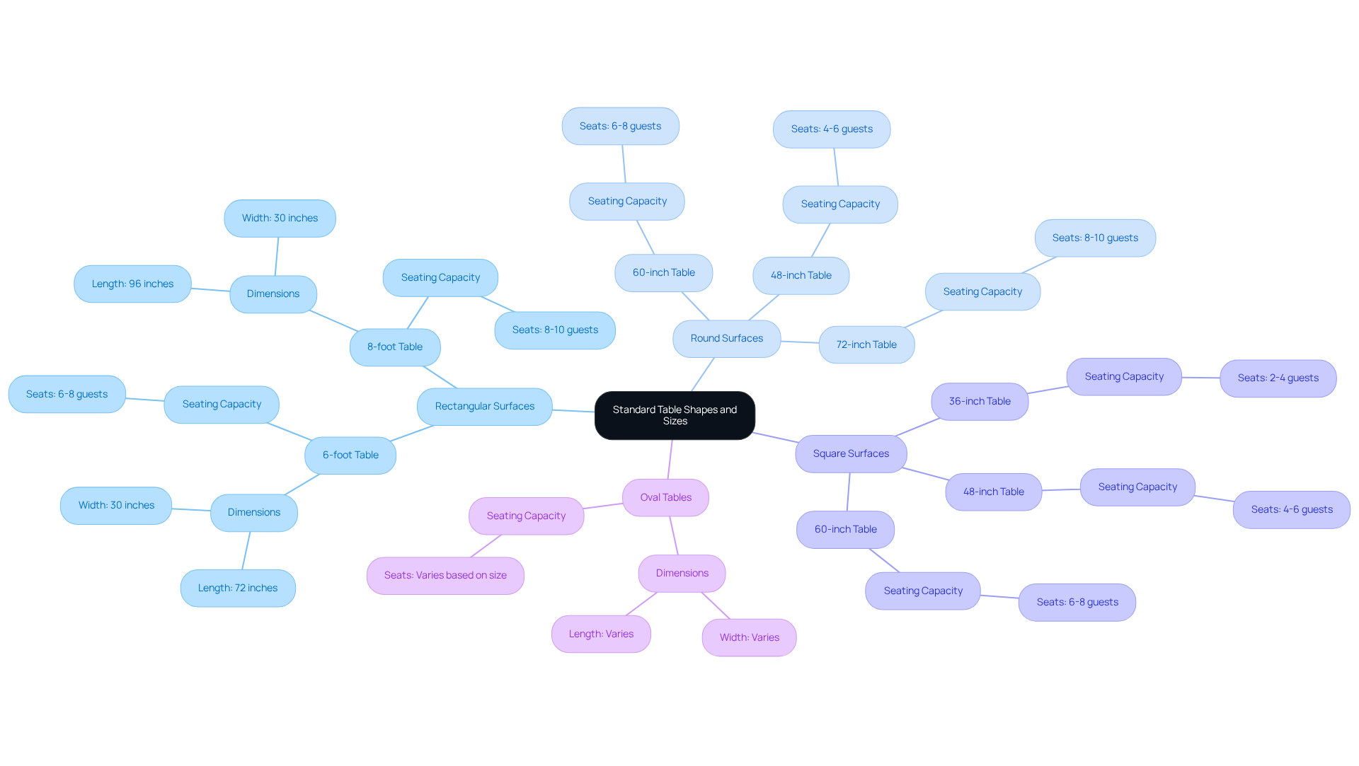 The central node represents the main topic, while the branches show different table shapes. Each sub-branch provides specific measurements and tips for selecting the right tablecloth, helping you visualize the information clearly.