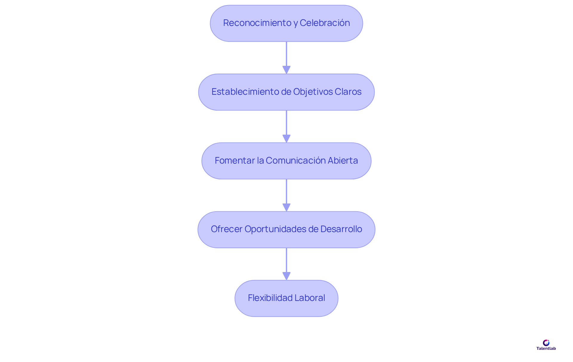 Cada paso representa una estrategia clave para motivar al personal. Sigue las flechas para ver cómo se relacionan y fluyen de uno a otro en el proceso de implementación. Cada paso representa una estrategia clave para motivar al personal. Sigue las flechas para ver cómo se relacionan y fluyen de uno a otro en el proceso de implementación.
