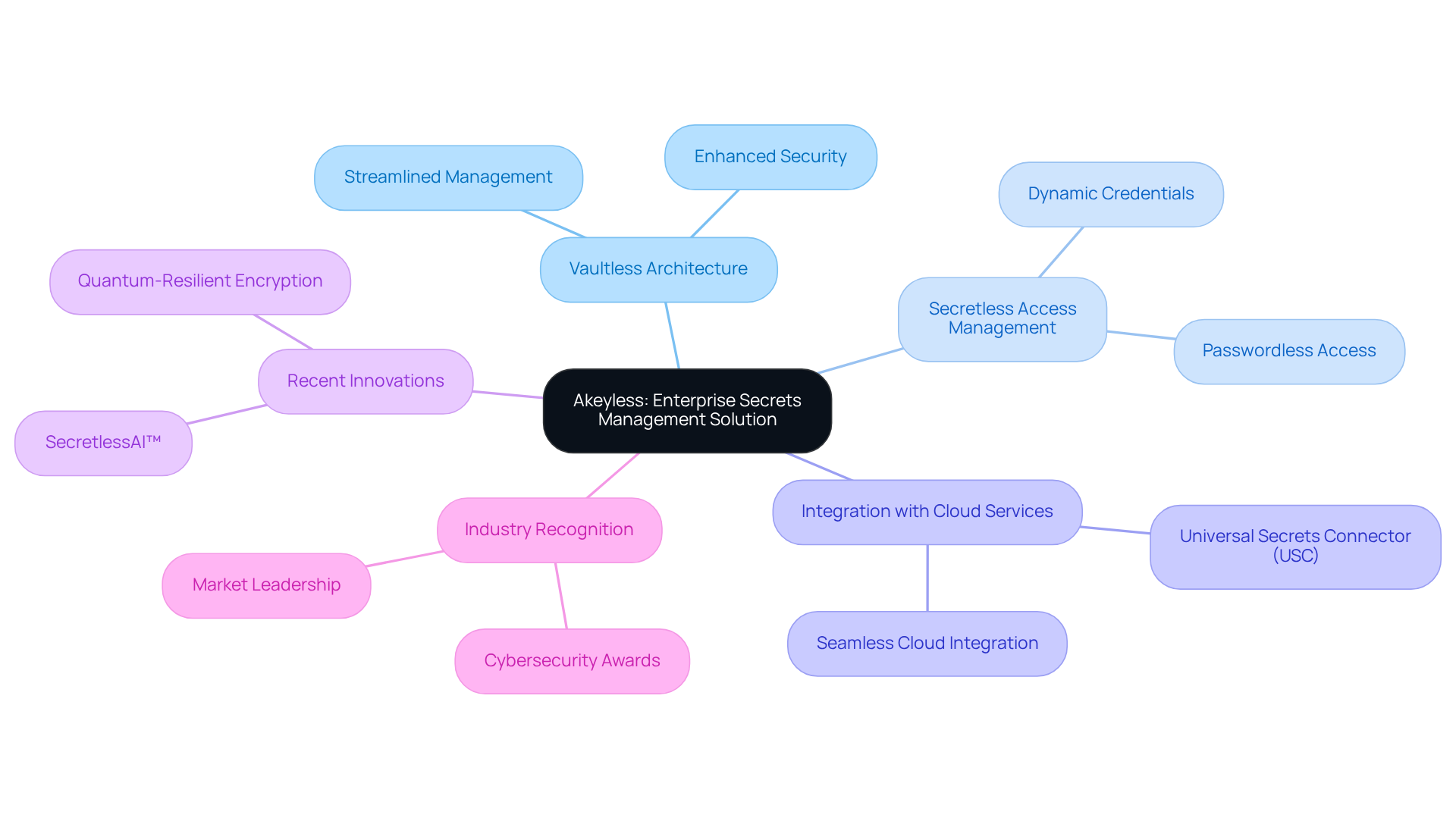 Start at the center with Akeyless, then explore the branches to see its features, innovations, and industry trends. Each branch represents a key aspect of the solution, helping you understand how they all connect.