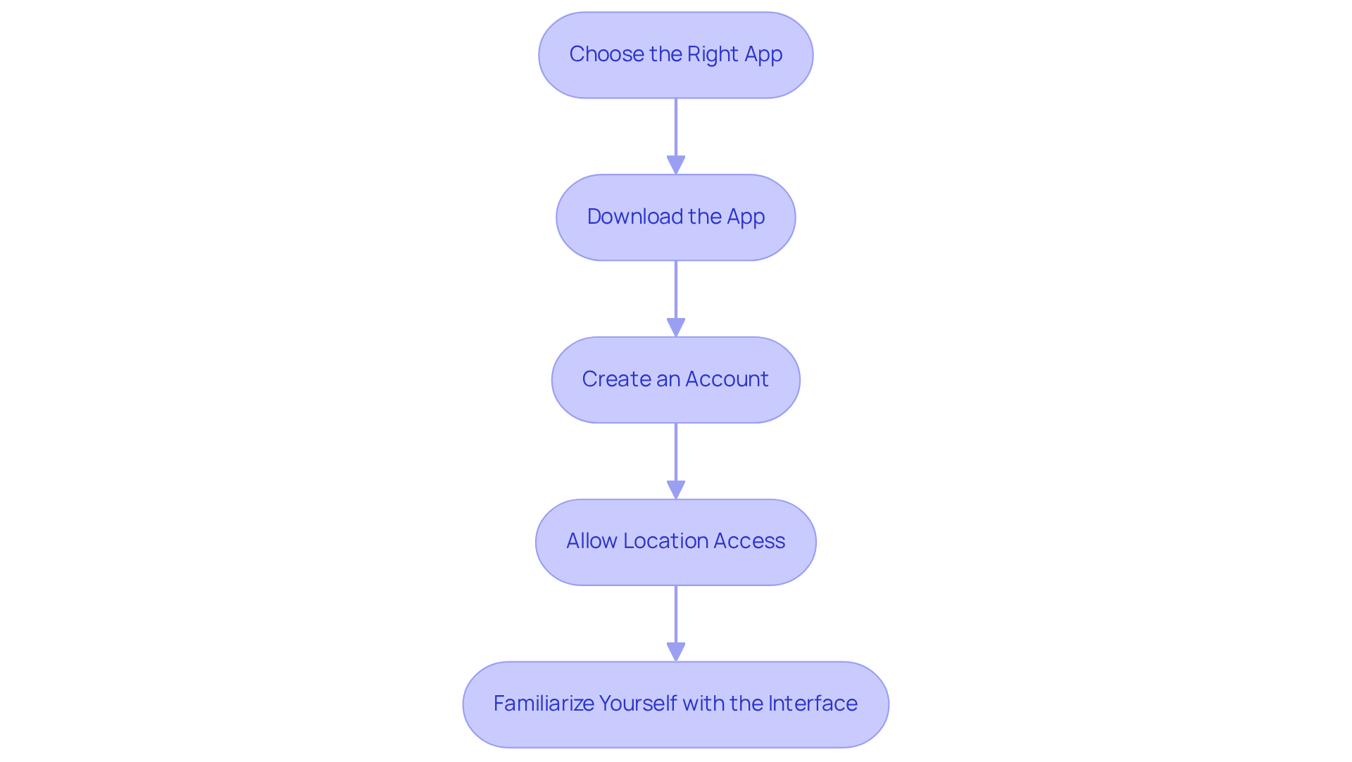 Each box represents a step in the process of setting up your lawn measuring app. Follow the arrows to see what you need to do next, starting from choosing the app to familiarizing yourself with its features.