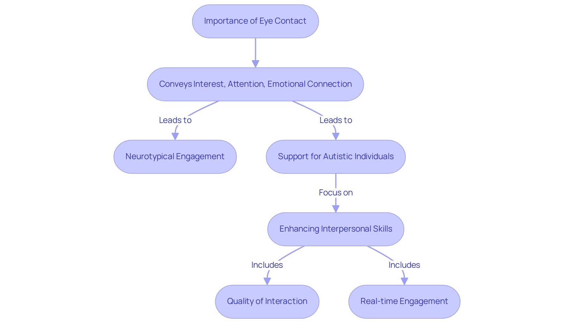 Each box represents a key concept, with arrows indicating the relationships and flow of ideas related to eye contact and social communication.