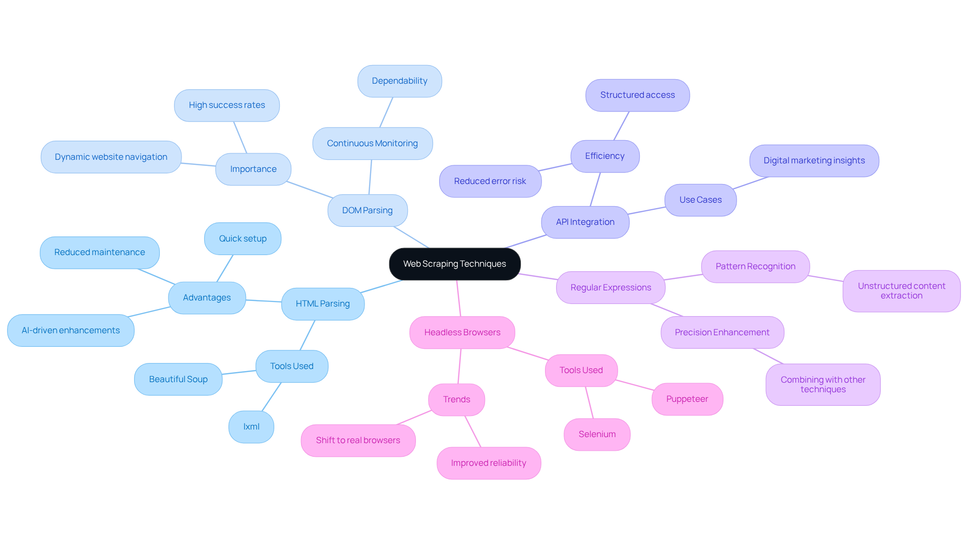The central node represents the overall topic of web scraping techniques. Each branch shows a specific method, and the sub-branches provide additional details or examples related to that method. This structure helps you see how different techniques relate to each other. The central node represents the overall topic of web scraping techniques. Each branch shows a specific method, and the sub-branches provide additional details or examples related to that method. This structure helps you see how different techniques relate to each other.