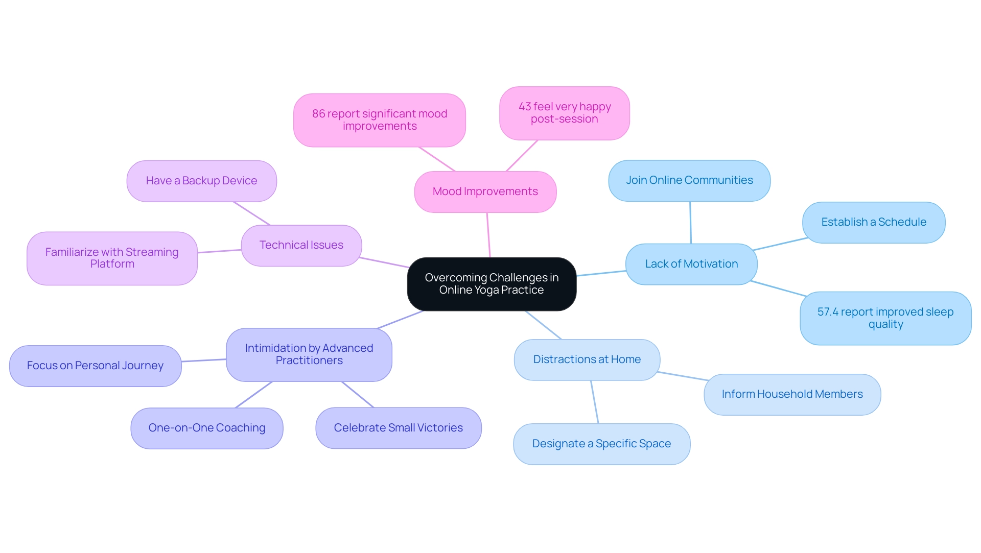 Each branch represents a challenge, with sub-branches detailing strategies for overcoming them. Statistics related to each challenge are included as side notes.