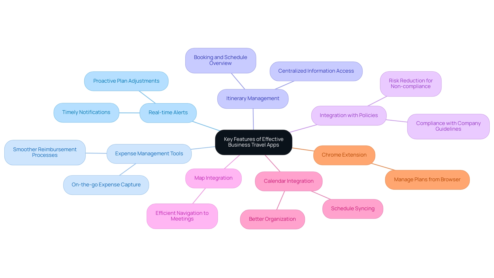 Branches represent key app features, with additional statistics supporting their significance in enhancing user experience and productivity.