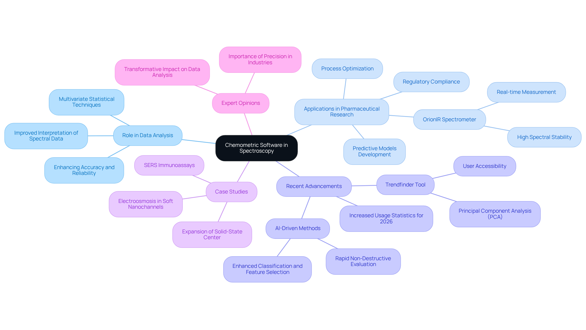 This mindmap starts with the central idea of chemometric software and branches out into various related topics. Each branch represents a different aspect of how chemometric software is used in spectroscopy, making it easy to see the connections and importance of each area. This mindmap starts with the central idea of chemometric software and branches out into various related topics. Each branch represents a different aspect of how chemometric software is used in spectroscopy, making it easy to see the connections and importance of each area.