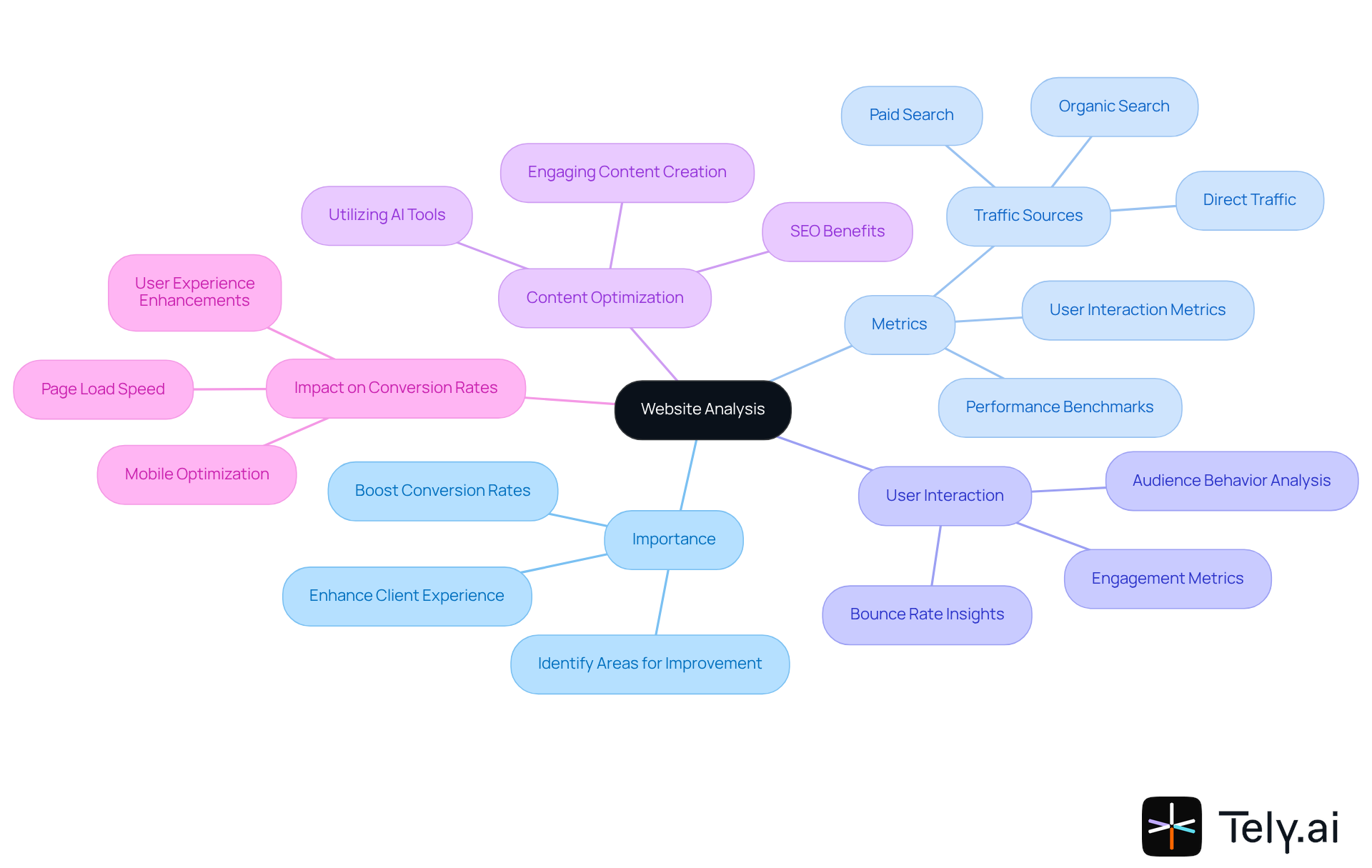 The central node represents the core concept of website analysis, while the branches illustrate various important aspects that contribute to effective marketing strategies. Each branch can be explored to understand how it impacts overall performance.