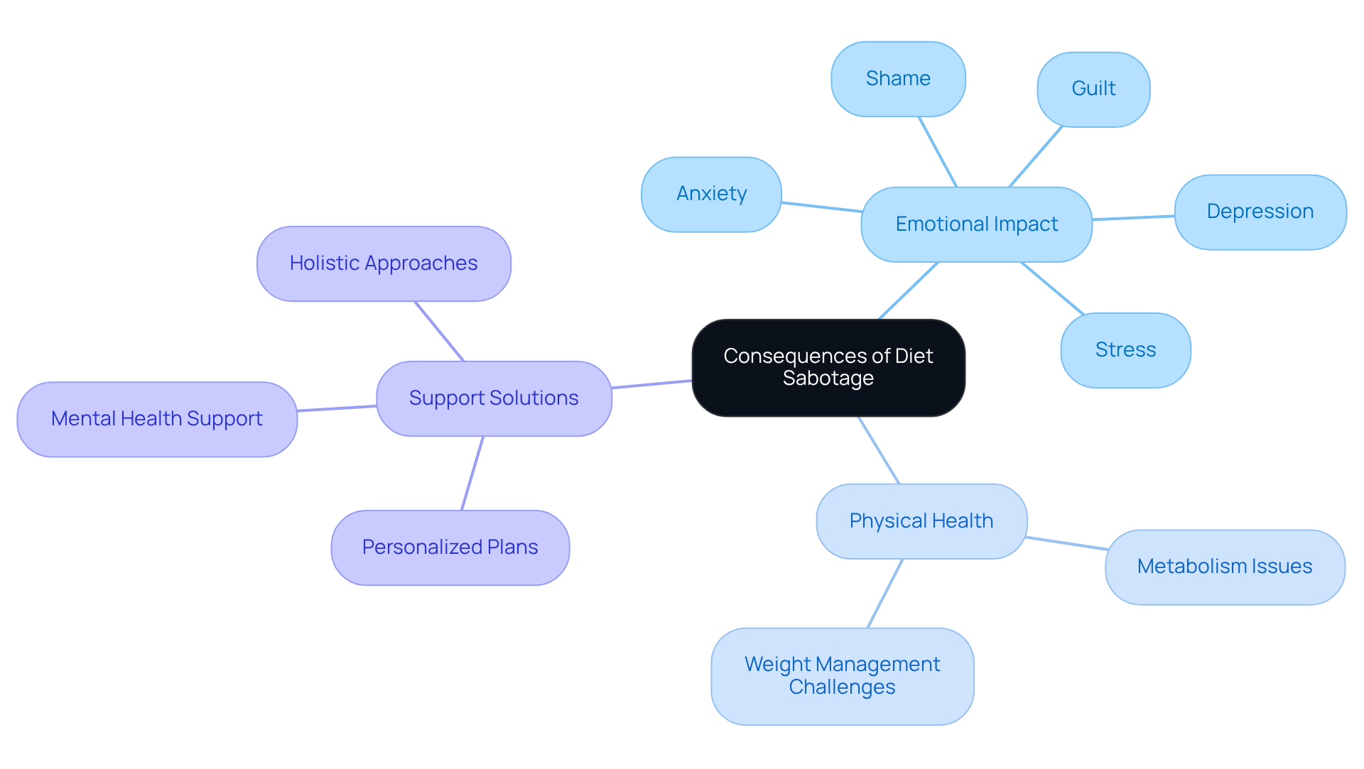 This mindmap illustrates how diet sabotage affects both emotional and physical health. Each branch represents a different aspect of the issue, helping you see the connections and potential solutions. This mindmap illustrates how diet sabotage affects both emotional and physical health. Each branch represents a different aspect of the issue, helping you see the connections and potential solutions.