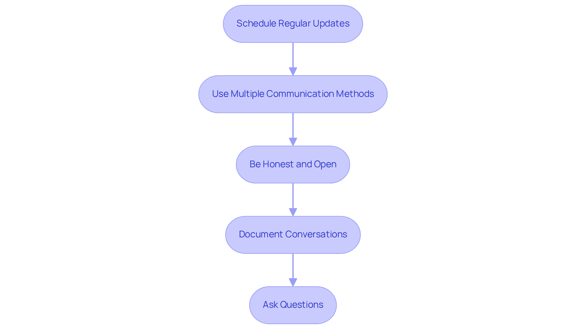 Each box in the flowchart represents a step you can take to improve communication with your attorney. Follow the arrows to see how these practices connect and build on each other to enhance your legal journey.