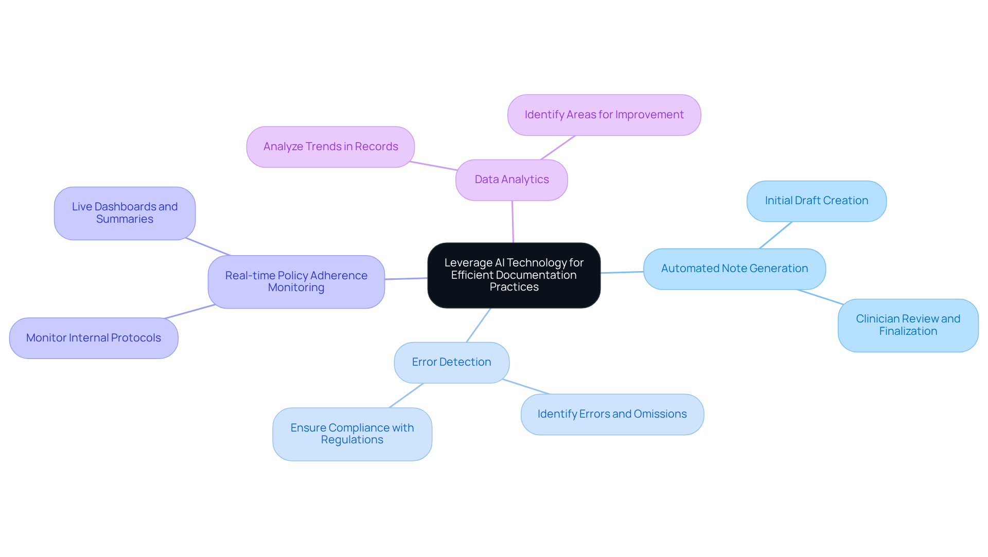 The central node represents the main topic, while the branches show different strategies for using AI. Each strategy has its own details, helping you understand how AI can improve documentation practices.