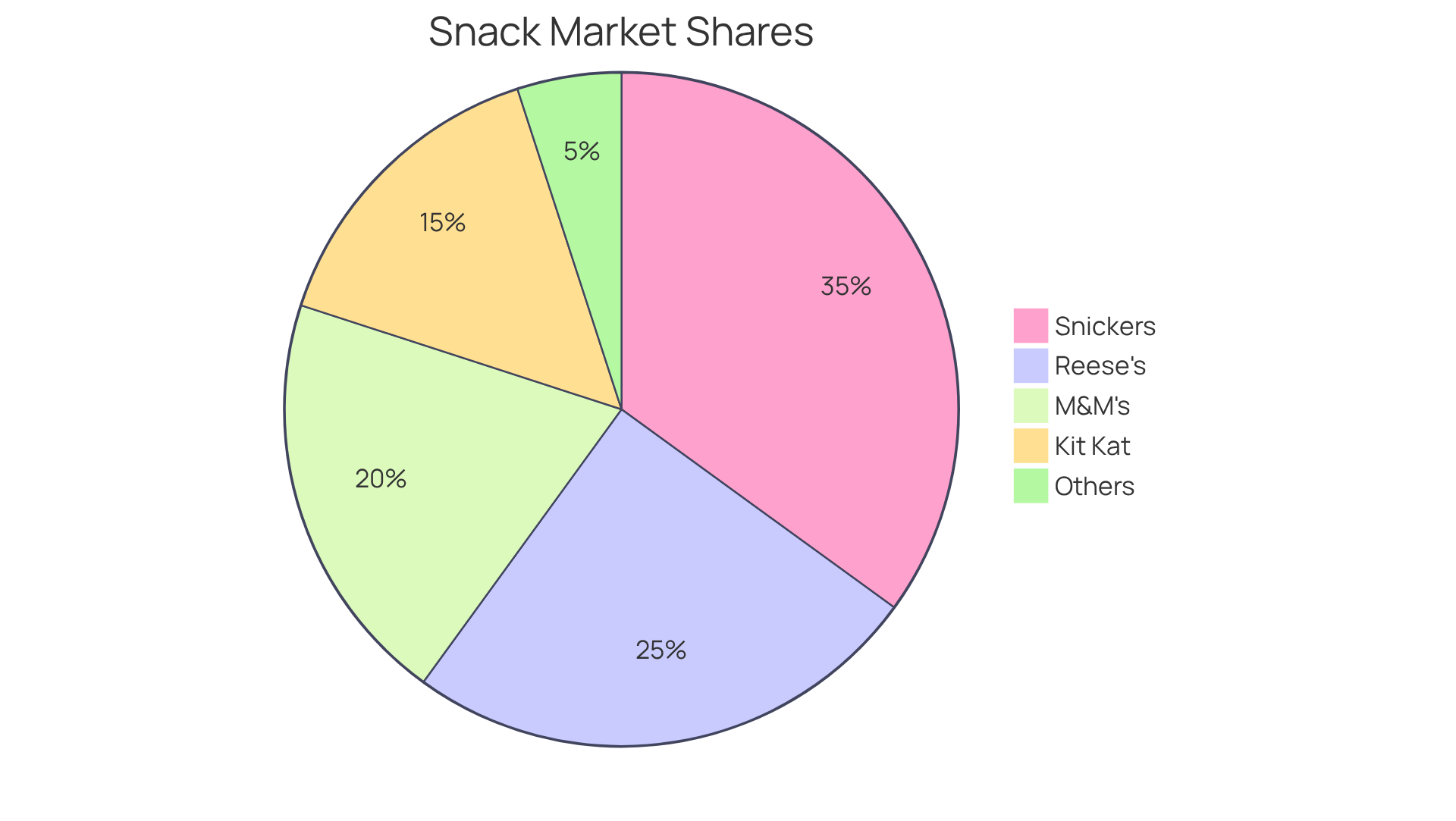 Each slice represents the market share of different snack bars in vending machines. A bigger slice means more sales, so Snickers' slice will show just how popular it is compared to its competitors!