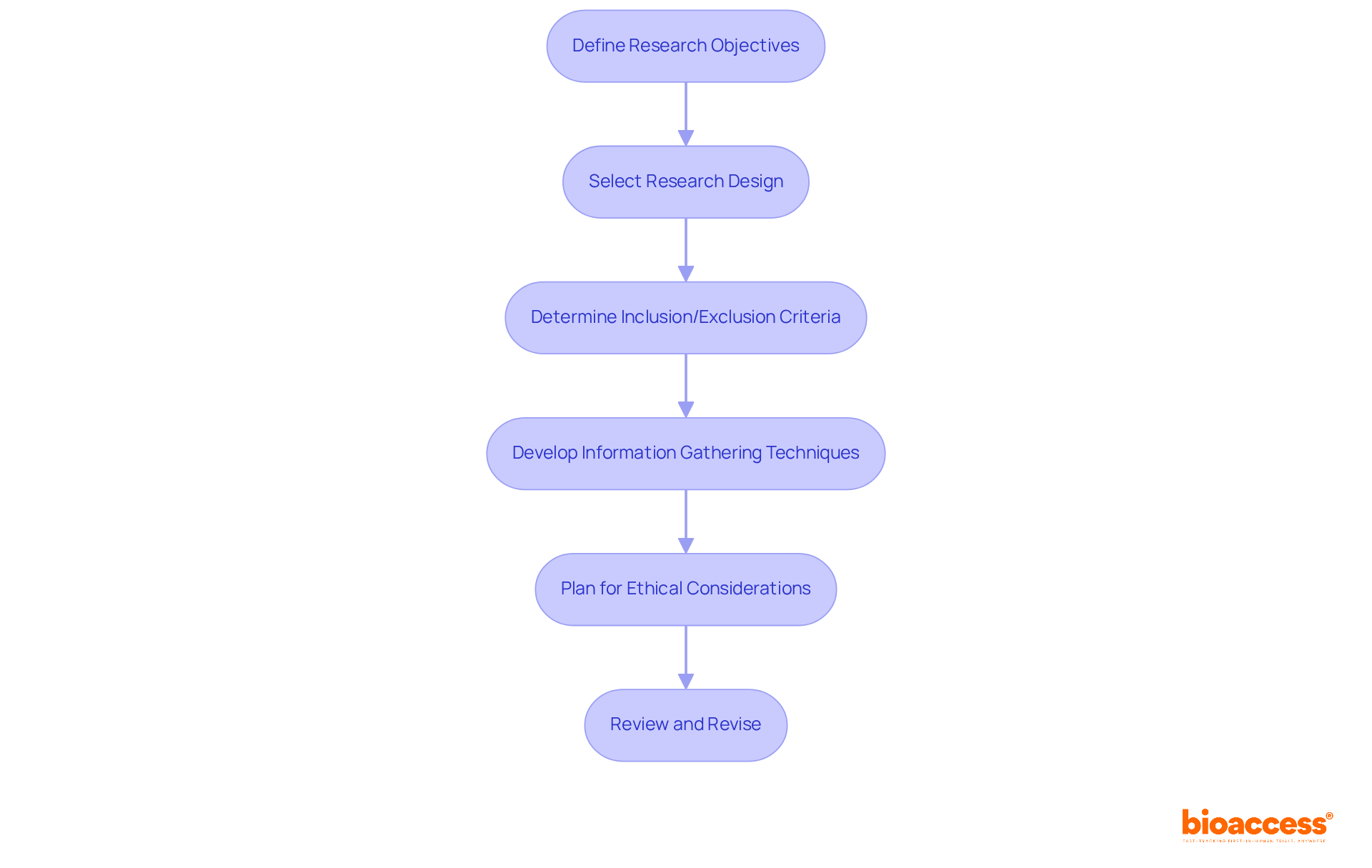 Each box represents a crucial step in the protocol design process. Follow the arrows to see how each step leads to the next, ensuring a comprehensive approach to creating an effective EFS protocol.