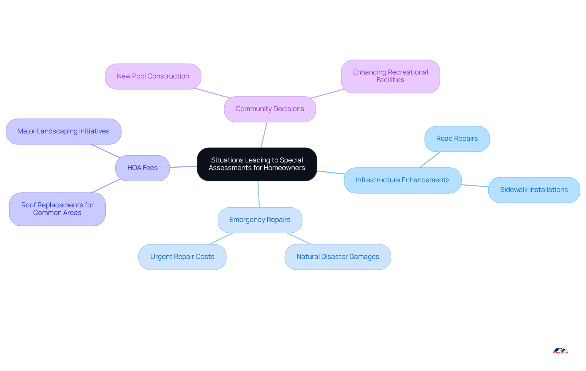 The central node represents the overarching topic, while the branches identify different situations that can cause financial stress for homeowners. Follow each branch to explore specific examples under each situation.