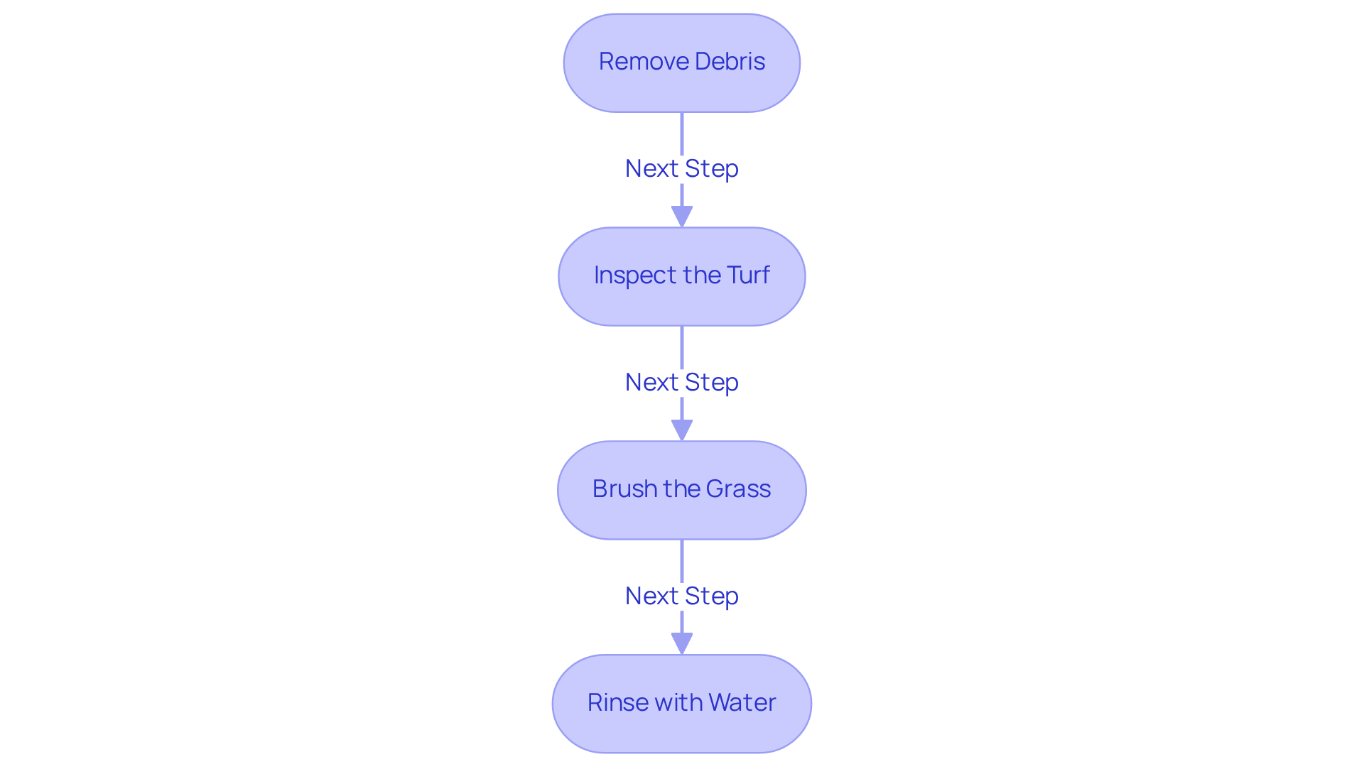 This flowchart guides you through the steps to clean your turf grass. Start at the top and follow the arrows down to see what to do next. Each box explains a specific action to take for maintaining a clean and healthy lawn. This flowchart guides you through the steps to clean your turf grass. Start at the top and follow the arrows down to see what to do next. Each box explains a specific action to take for maintaining a clean and healthy lawn.