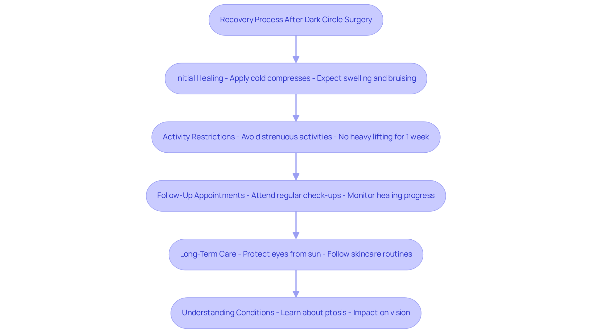 This flowchart outlines the recovery process after dark circle surgery. Each box represents a key step you should follow to ensure a smooth recovery. Start at the top and follow the arrows down to see what to do at each stage.