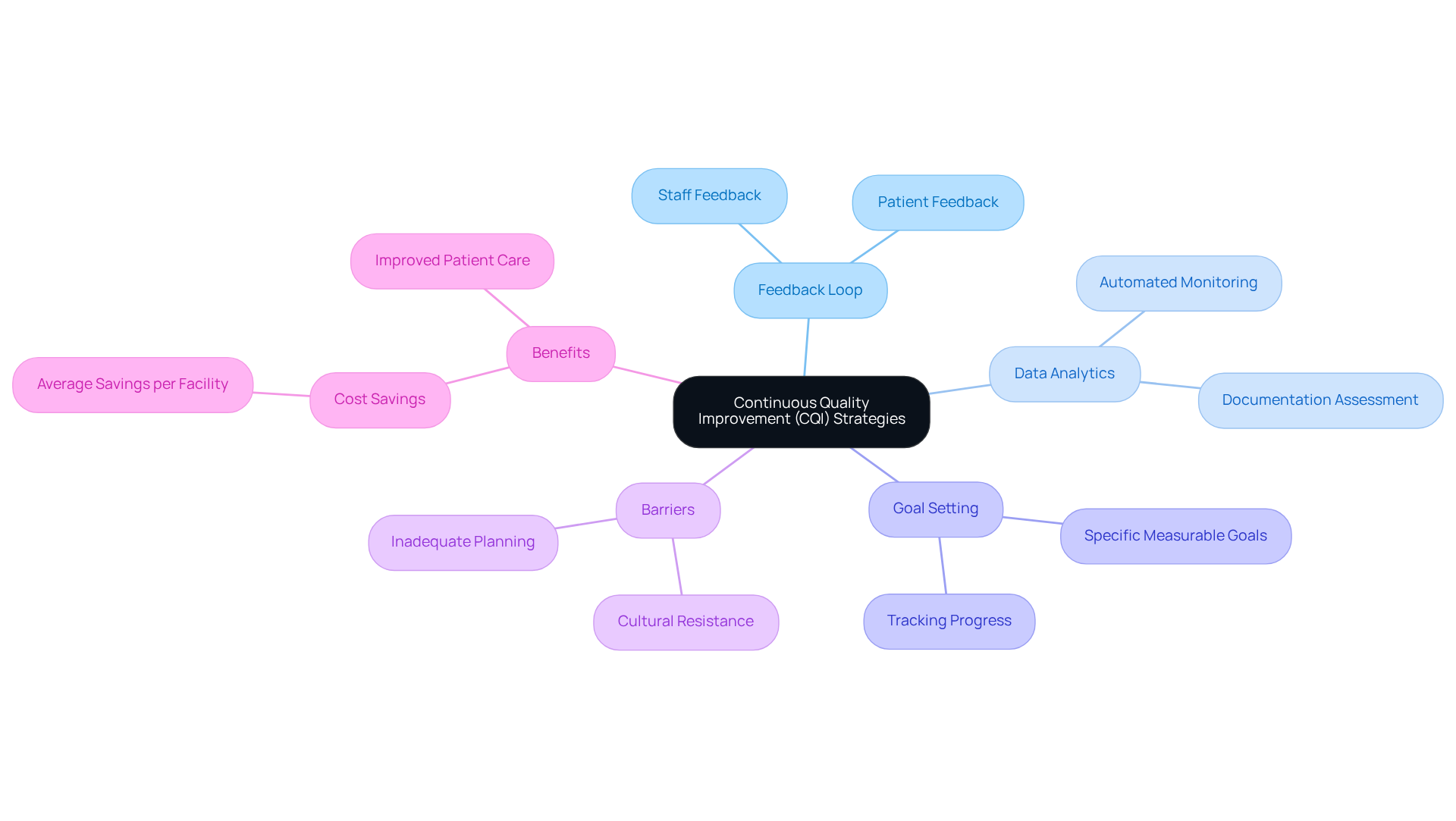 The central node represents the main theme of CQI. Each branch shows a key area of focus, and the sub-branches provide more detail on specific actions or considerations. This layout helps visualize how all these elements work together to enhance quality and compliance.