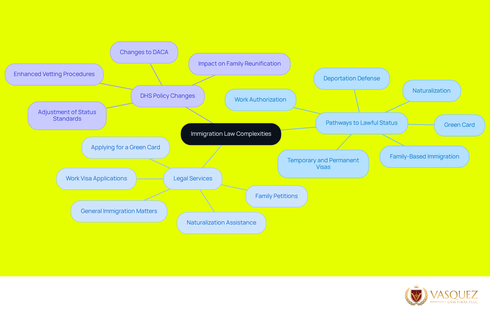 This mindmap illustrates the various options and services related to immigration law. Start at the center with the main topic, then explore the branches to see different pathways and legal services available to immigrants. Each branch represents a specific area of immigration law, helping you navigate the complexities involved.