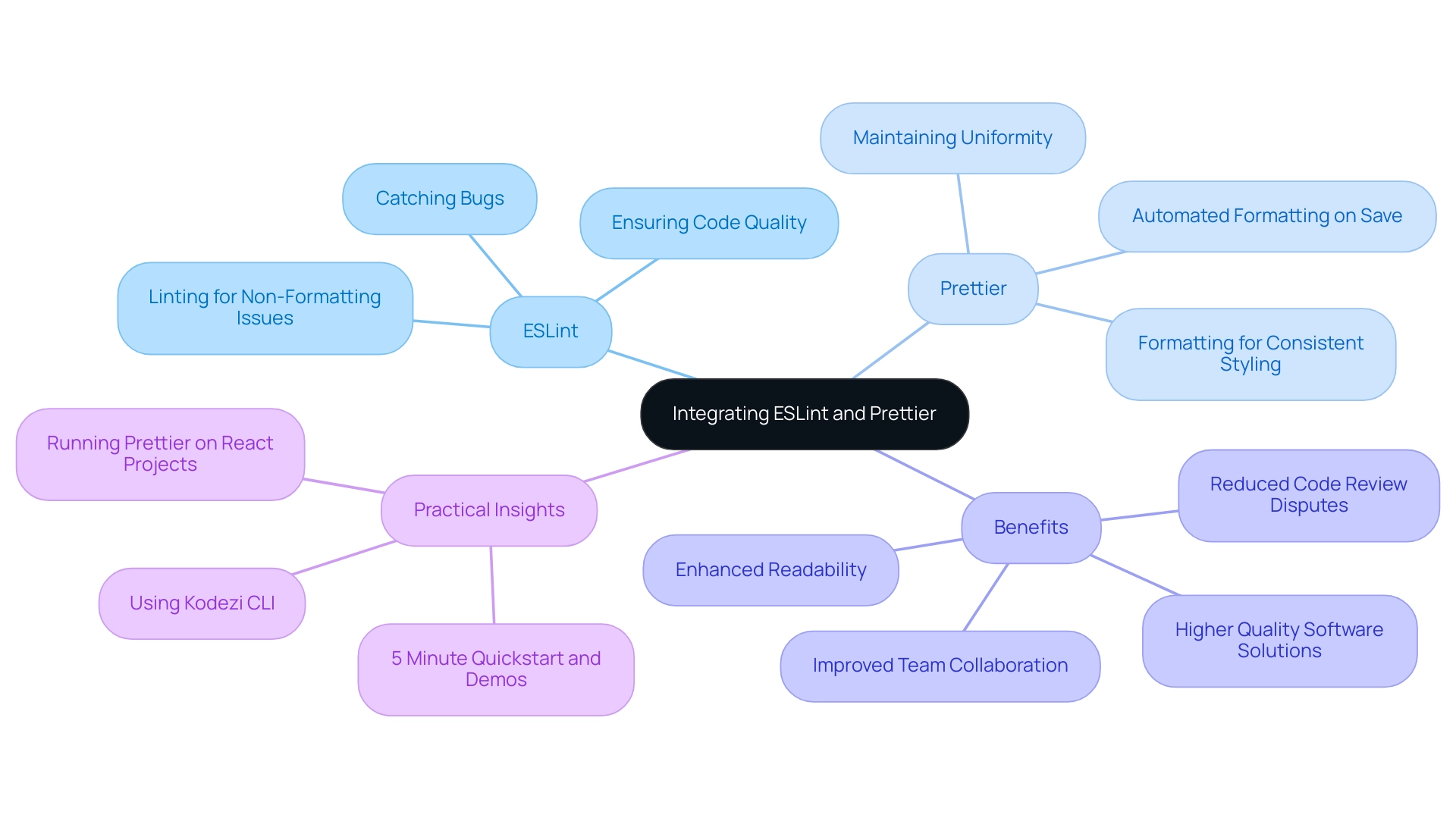 Branches represent ESLint and Prettier; sub-branches denote their roles and benefits, with colors differentiating between tools and their advantages.