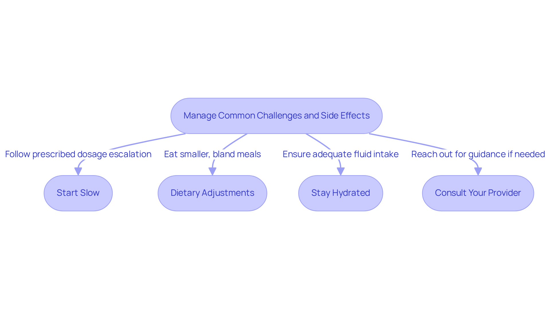 This flowchart outlines steps you can take to manage side effects during treatment. Start at the top with the main challenge, then follow the arrows to see each strategy you can use to feel better. Each box gives you a simple action to help you navigate your journey.