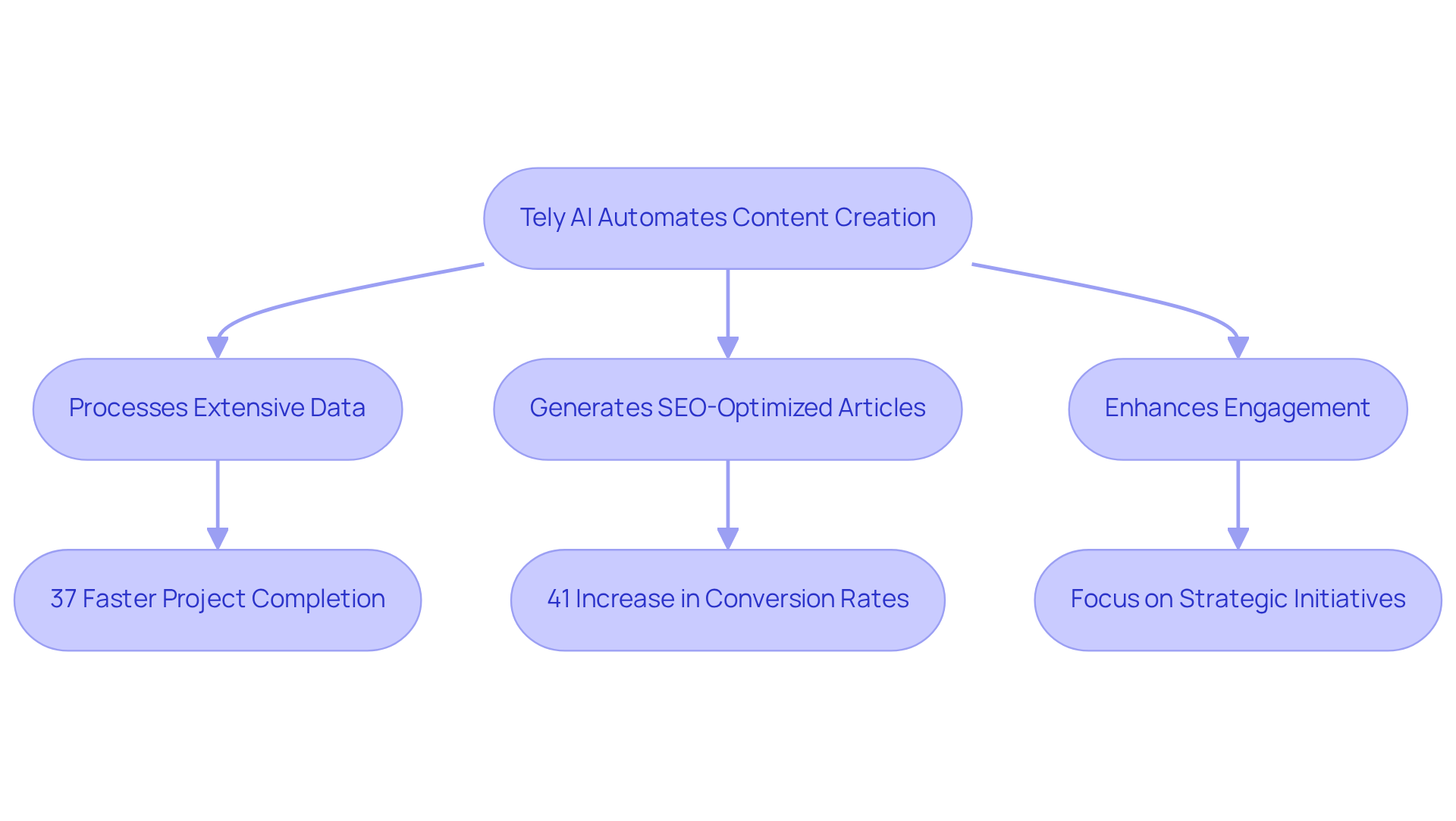 Follow the arrows to see how Tely AI processes data and generates articles, leading to significant improvements in project speed and conversion rates.
