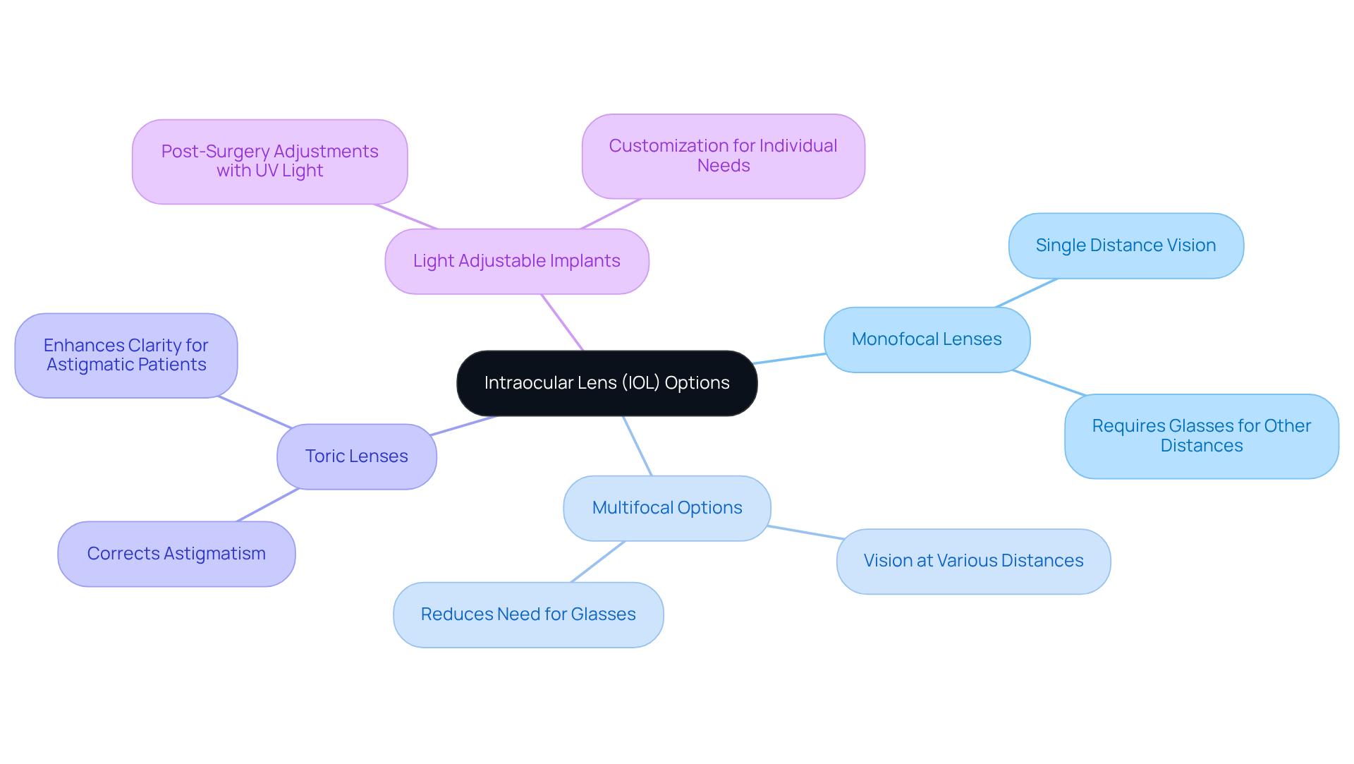This mindmap helps you explore the different types of IOLs available for cataract surgery. Each branch represents a lens type, and the sub-branches provide more details about what each lens can do. Follow the branches to see how each option might fit your vision needs! This mindmap helps you explore the different types of IOLs available for cataract surgery. Each branch represents a lens type, and the sub-branches provide more details about what each lens can do. Follow the branches to see how each option might fit your vision needs!