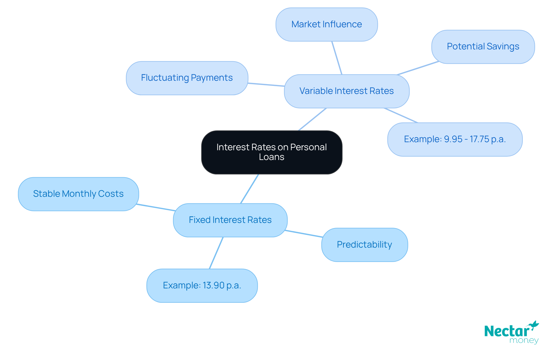 The center node represents the main topic of interest rates on loans. Each branch explores different aspects of fixed and variable rates, showing their benefits and potential drawbacks.
