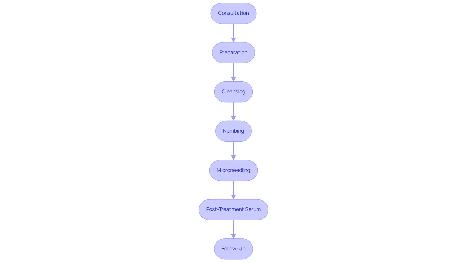 Each box represents a step in the microneedling process. Follow the arrows to see the order in which these steps should be taken for the best results.