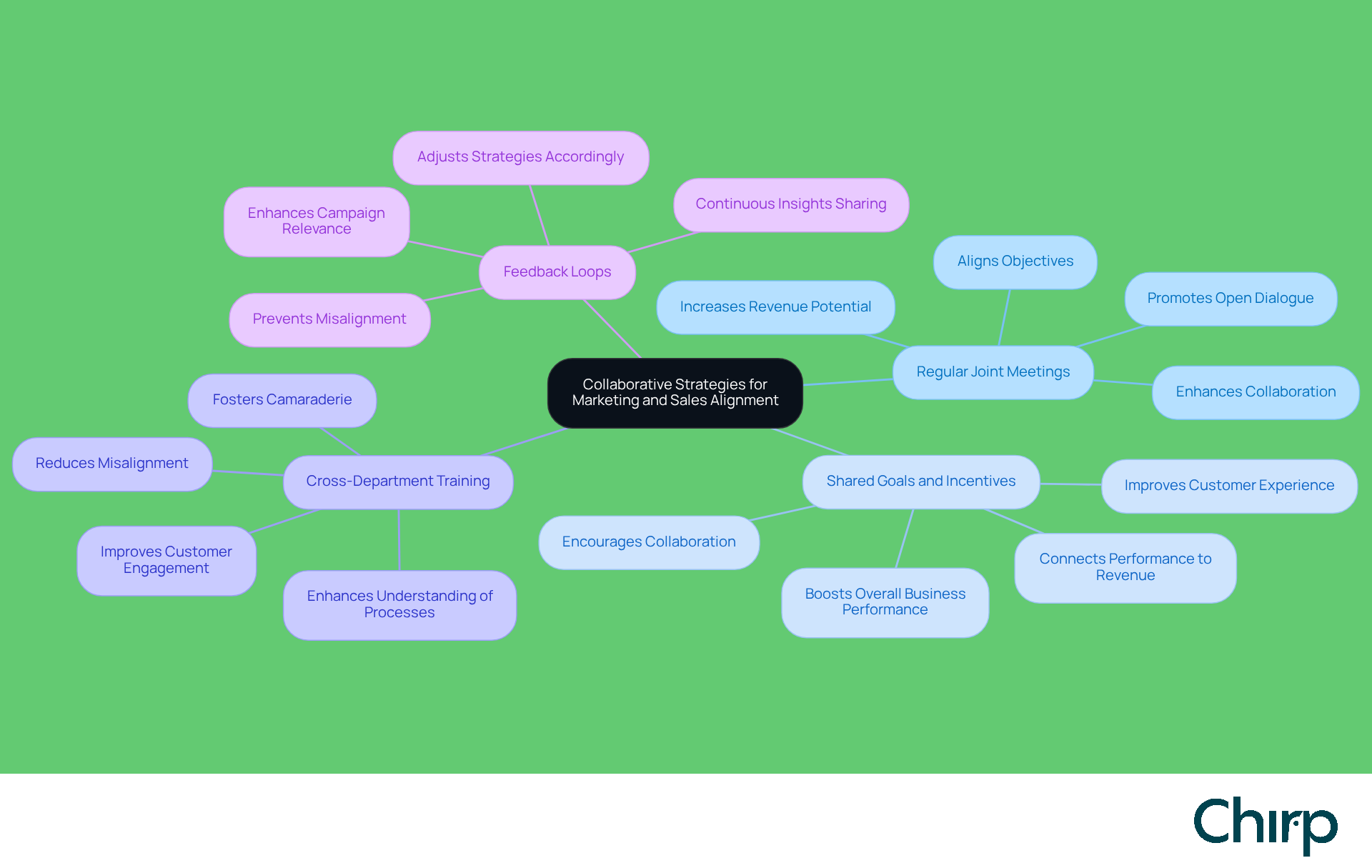 This mindmap illustrates how different strategies contribute to aligning marketing and sales teams. Each branch represents a strategy, and the sub-branches provide details on how to implement these strategies effectively. Follow the branches to see how each approach connects to the overall goal of collaboration and alignment.