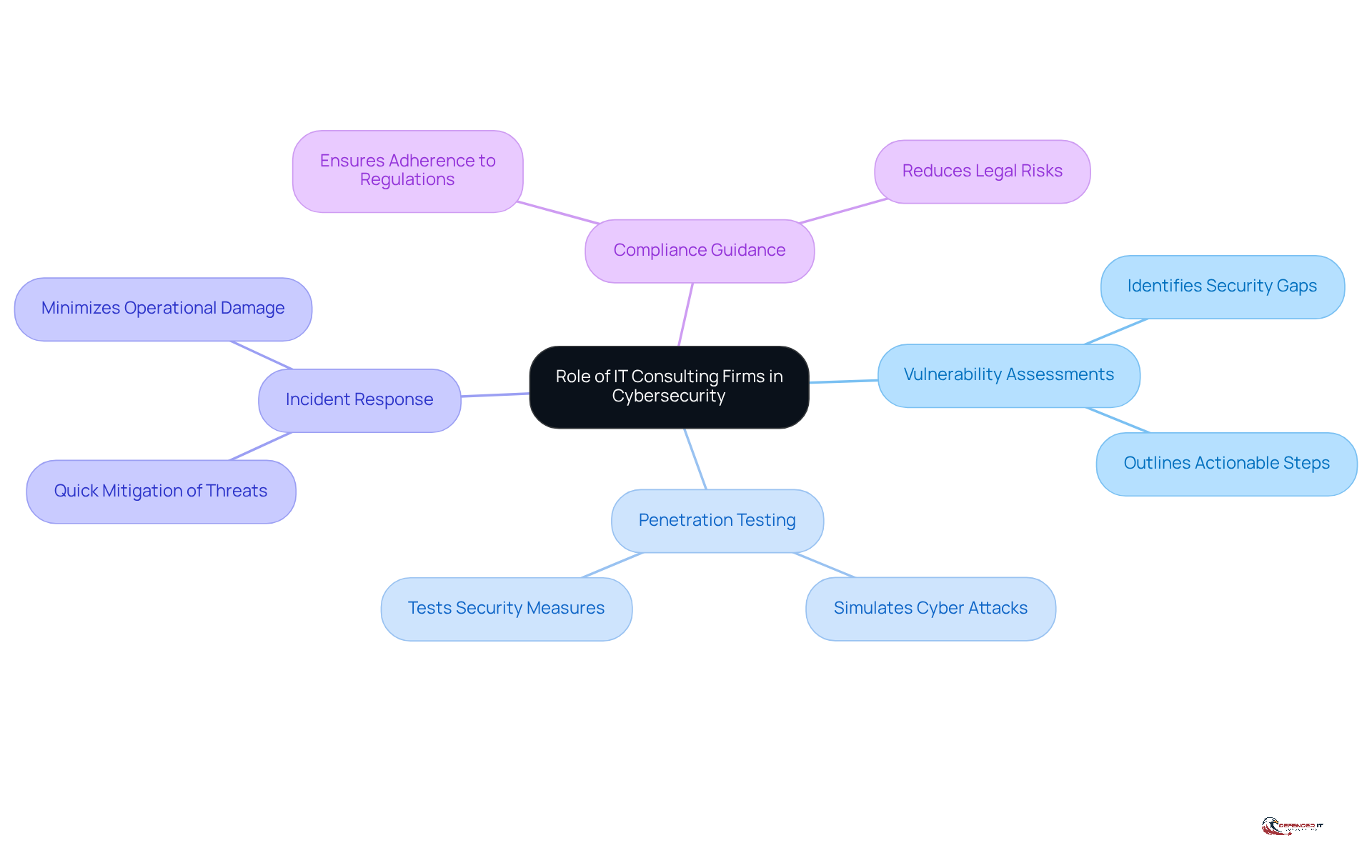 The central node represents the overall role of IT consulting firms, while the branches show the specific services they provide. Each service is crucial for enhancing security and ensuring compliance, especially in regulated industries. The central node represents the overall role of IT consulting firms, while the branches show the specific services they provide. Each service is crucial for enhancing security and ensuring compliance, especially in regulated industries.