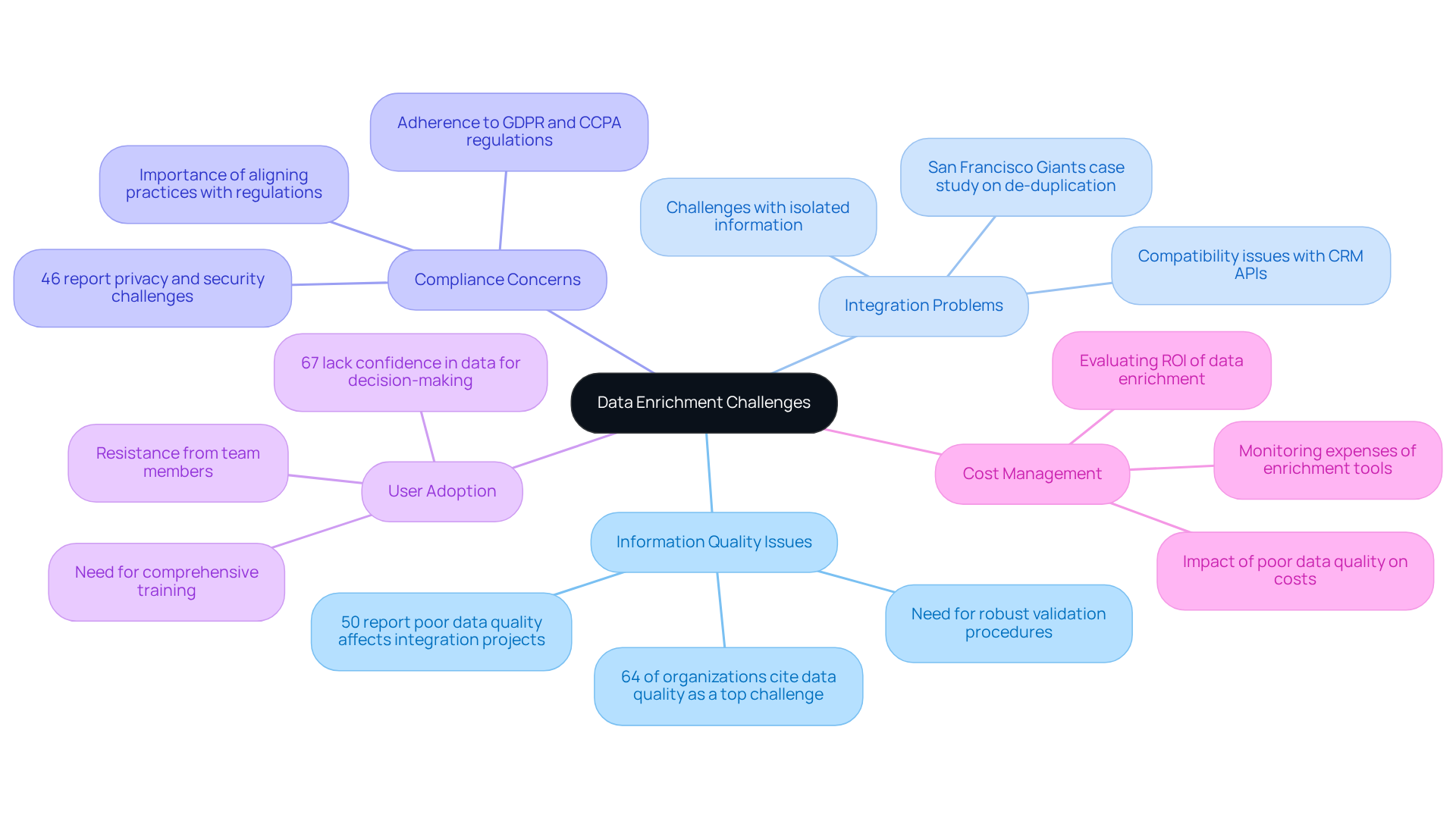 The central node represents the overall theme of data enrichment challenges. Each branch represents a specific challenge, and the sub-branches provide additional details or statistics related to that challenge. This layout helps you see how each issue connects to the broader topic.