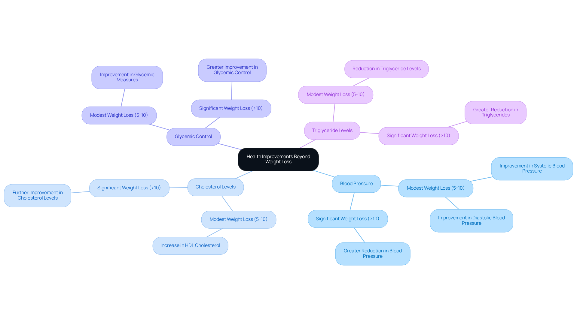 The central node represents the overall theme of health improvements, while the branches show specific health metrics that can improve with weight loss. Each branch highlights how even small reductions in weight can lead to significant health benefits.