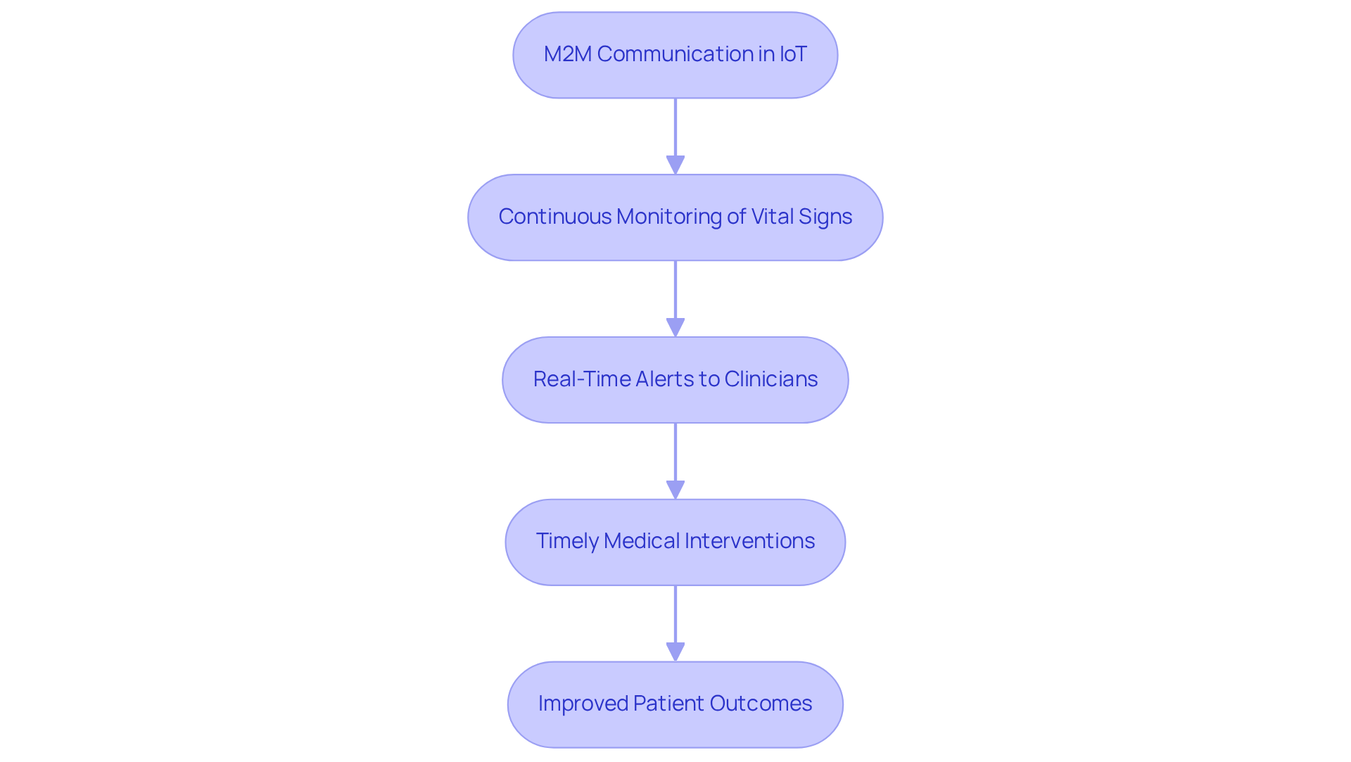Follow the arrows to see how M2M communication leads to better patient monitoring and outcomes. Each step shows how the process unfolds, from monitoring to intervention.
