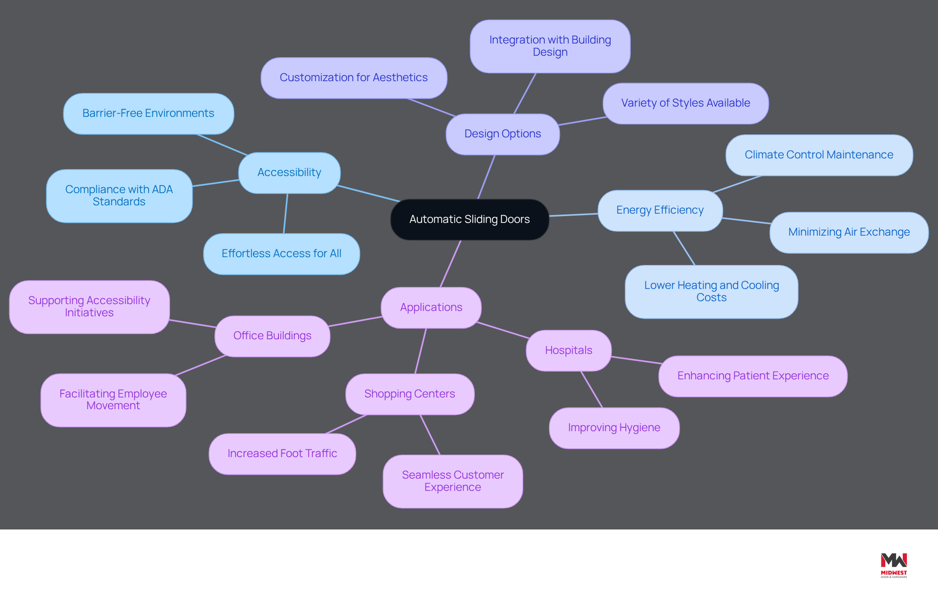 The center shows the main topic, and the branches illustrate the various benefits and environments where automatic sliding doors are used. Each color represents a different aspect, helping you see how they all connect.