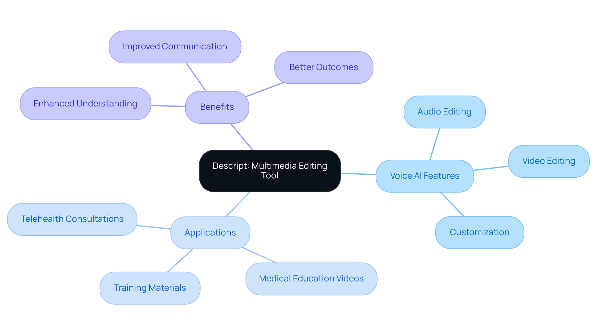 Start at the center with Descript, then explore its features, applications, and benefits through the branches. Each branch shows how Descript contributes to multimedia editing in the medical field.