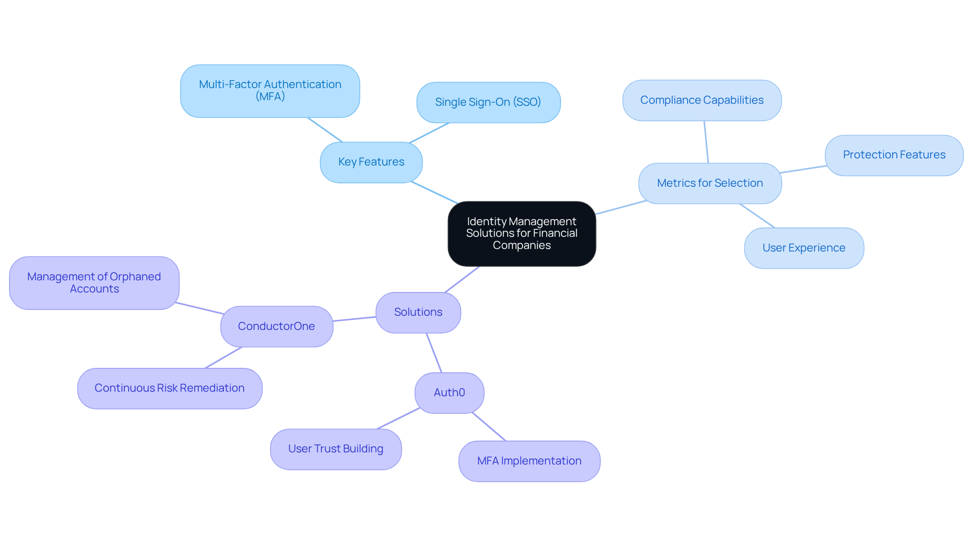 The center represents the main topic, while branches show key features, metrics, and solutions. Each branch helps you see how these elements contribute to effective identity management in finance. The center represents the main topic, while branches show key features, metrics, and solutions. Each branch helps you see how these elements contribute to effective identity management in finance.